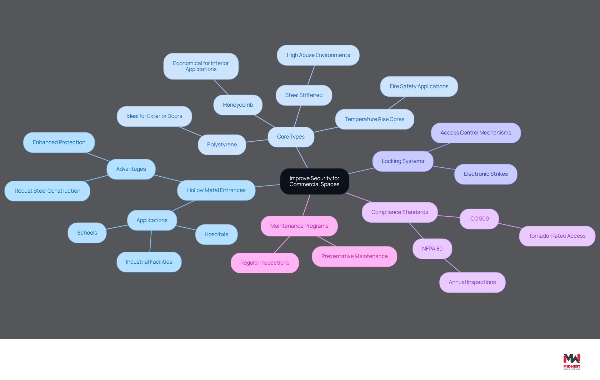 This mindmap starts with the main topic of improving security in commercial spaces. Each branch represents a different aspect of security, such as the types of entrances and their features. Follow the branches to explore how each component contributes to overall safety and compliance. This mindmap starts with the main topic of improving security in commercial spaces. Each branch represents a different aspect of security, such as the types of entrances and their features. Follow the branches to explore how each component contributes to overall safety and compliance.
