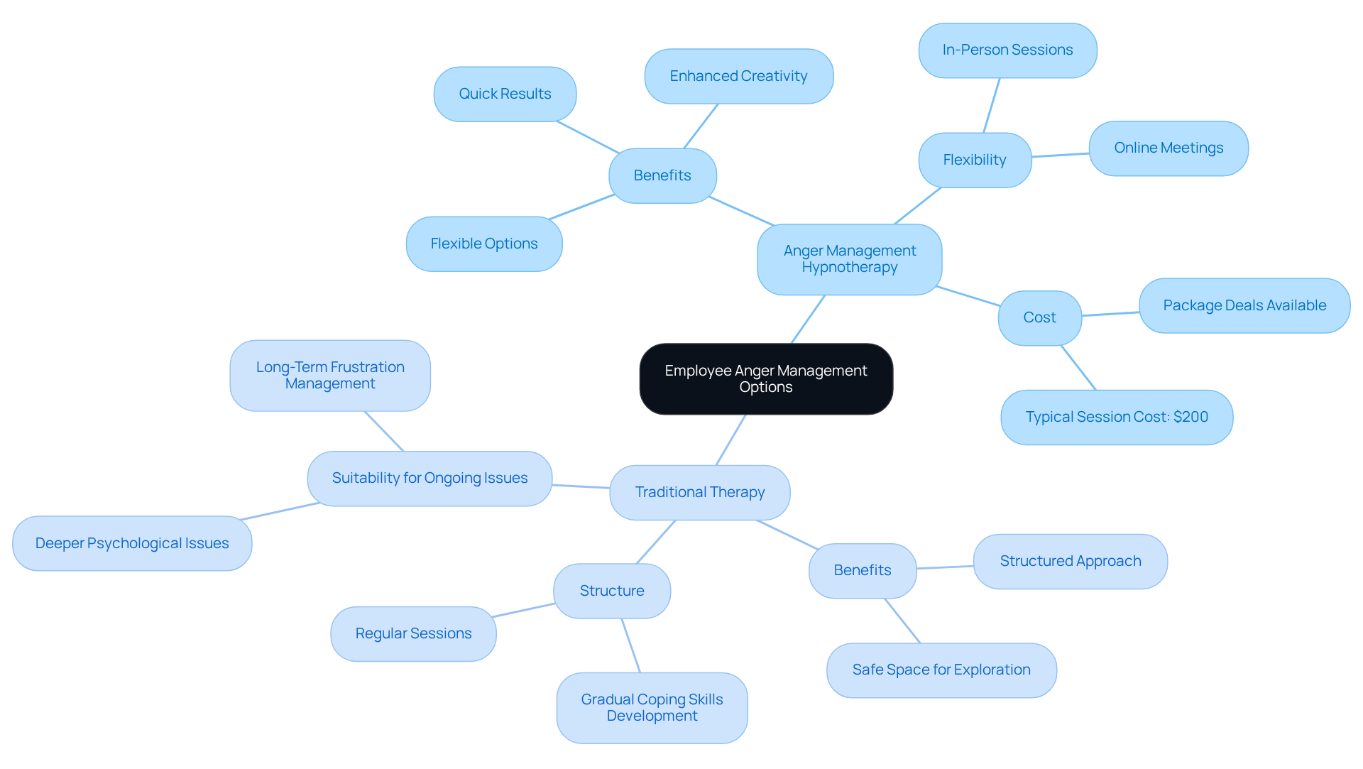 This mindmap shows two main options for managing anger at work. Each branch highlights key features of hypnotherapy and traditional therapy, helping you see which might work best for you based on your needs.