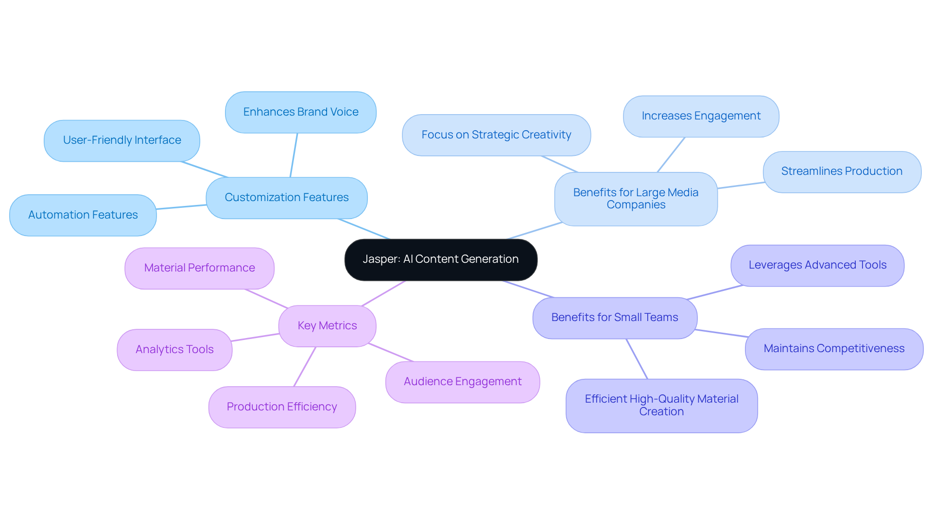 The center represents Jasper's capabilities, with branches showing how it helps different media companies and the metrics they can use to measure success. Follow the branches to see how each feature connects to overall marketing strategies.