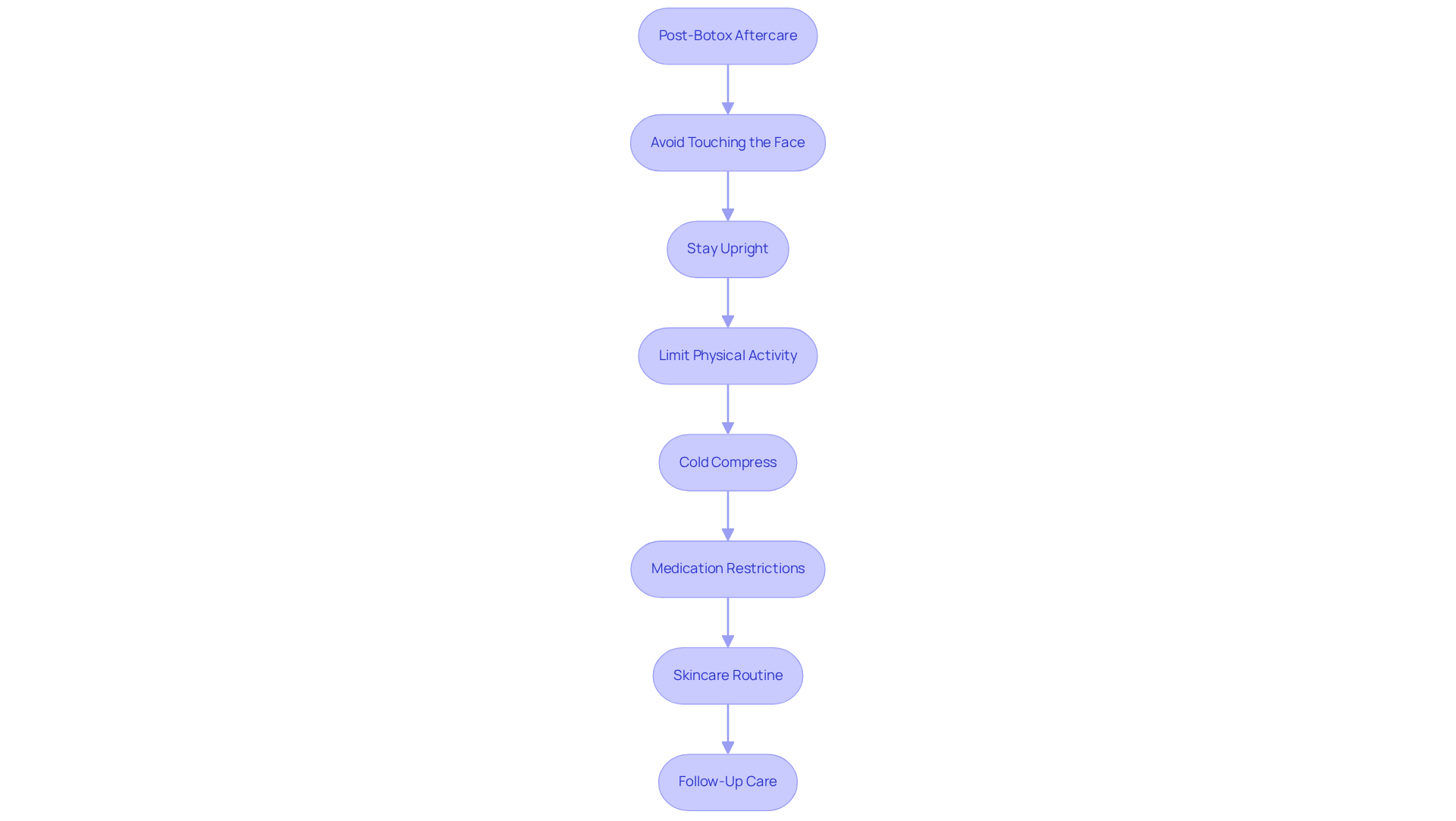 Each box represents a crucial step in your aftercare routine. Follow the arrows to ensure you complete each step for the best results from your treatment.