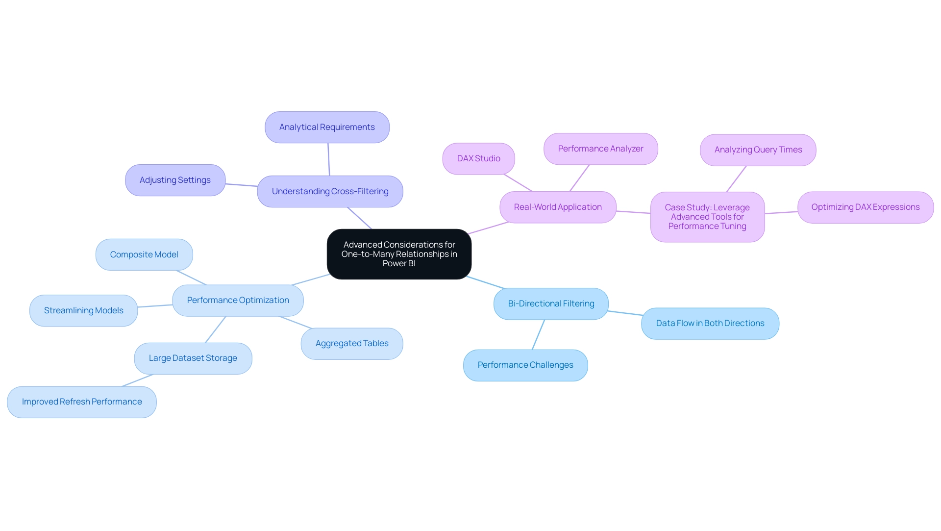 Each branch represents a key consideration in Power BI, with sub-branches detailing specific aspects or tools related to that consideration.