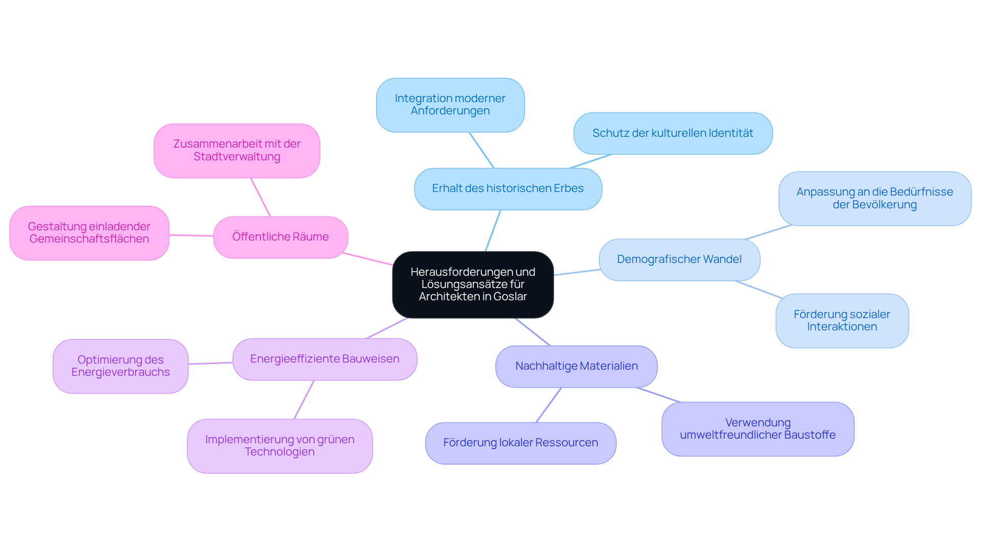Im Zentrum steht das Hauptthema, von dem aus die verschiedenen Herausforderungen und Lösungsansätze abzweigen. Jede Farbe repräsentiert ein spezifisches Thema, und die Unterzweige zeigen die konkreten Ideen und Maßnahmen, die zur Lösung der Herausforderungen beitragen. Im Zentrum steht das Hauptthema, von dem aus die verschiedenen Herausforderungen und Lösungsansätze abzweigen. Jede Farbe repräsentiert ein spezifisches Thema, und die Unterzweige zeigen die konkreten Ideen und Maßnahmen, die zur Lösung der Herausforderungen beitragen.