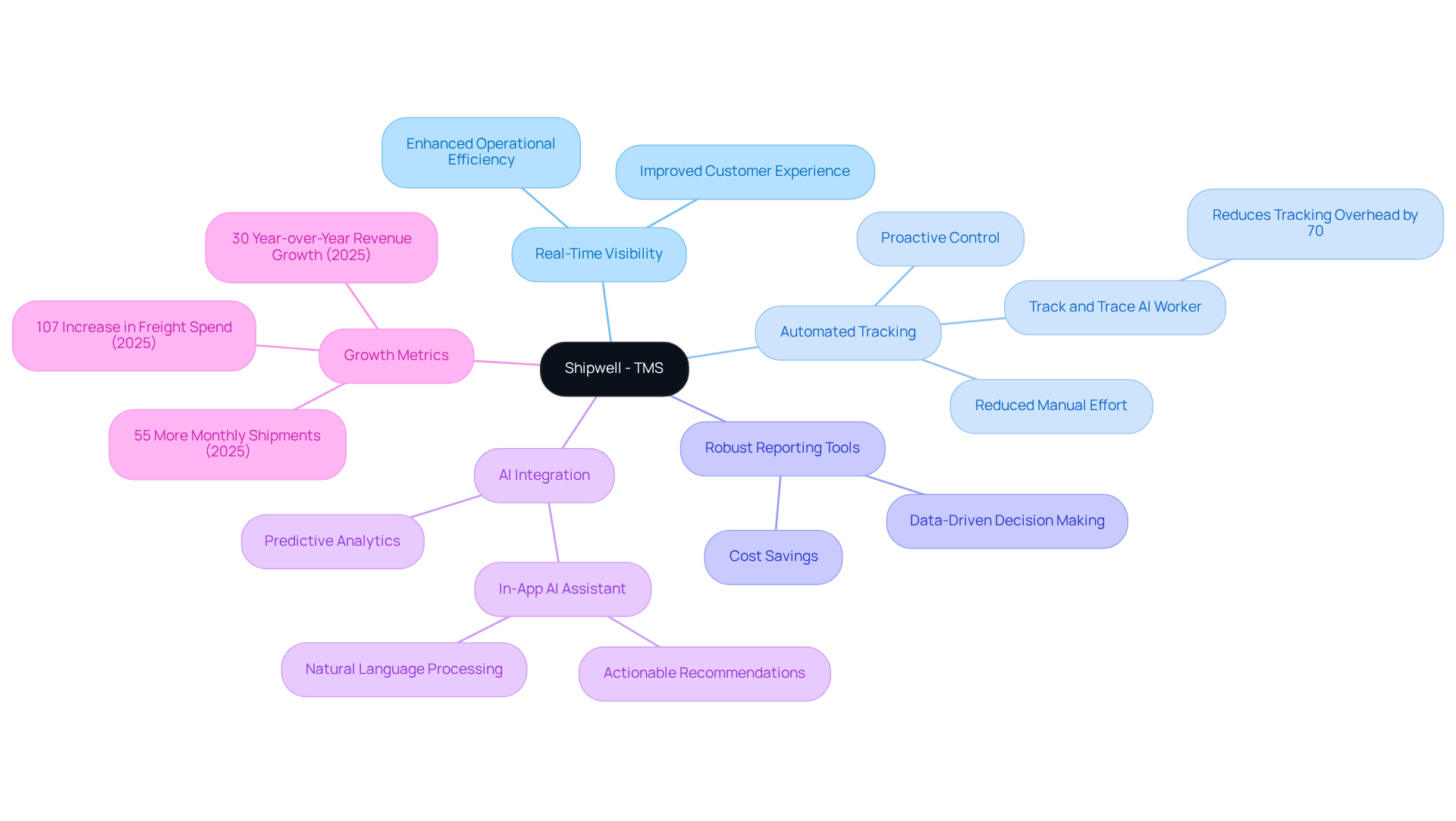 Start at the center with Shipwell's TMS, then explore the branches to see its features and how they improve freight management and supply chain efficiency.