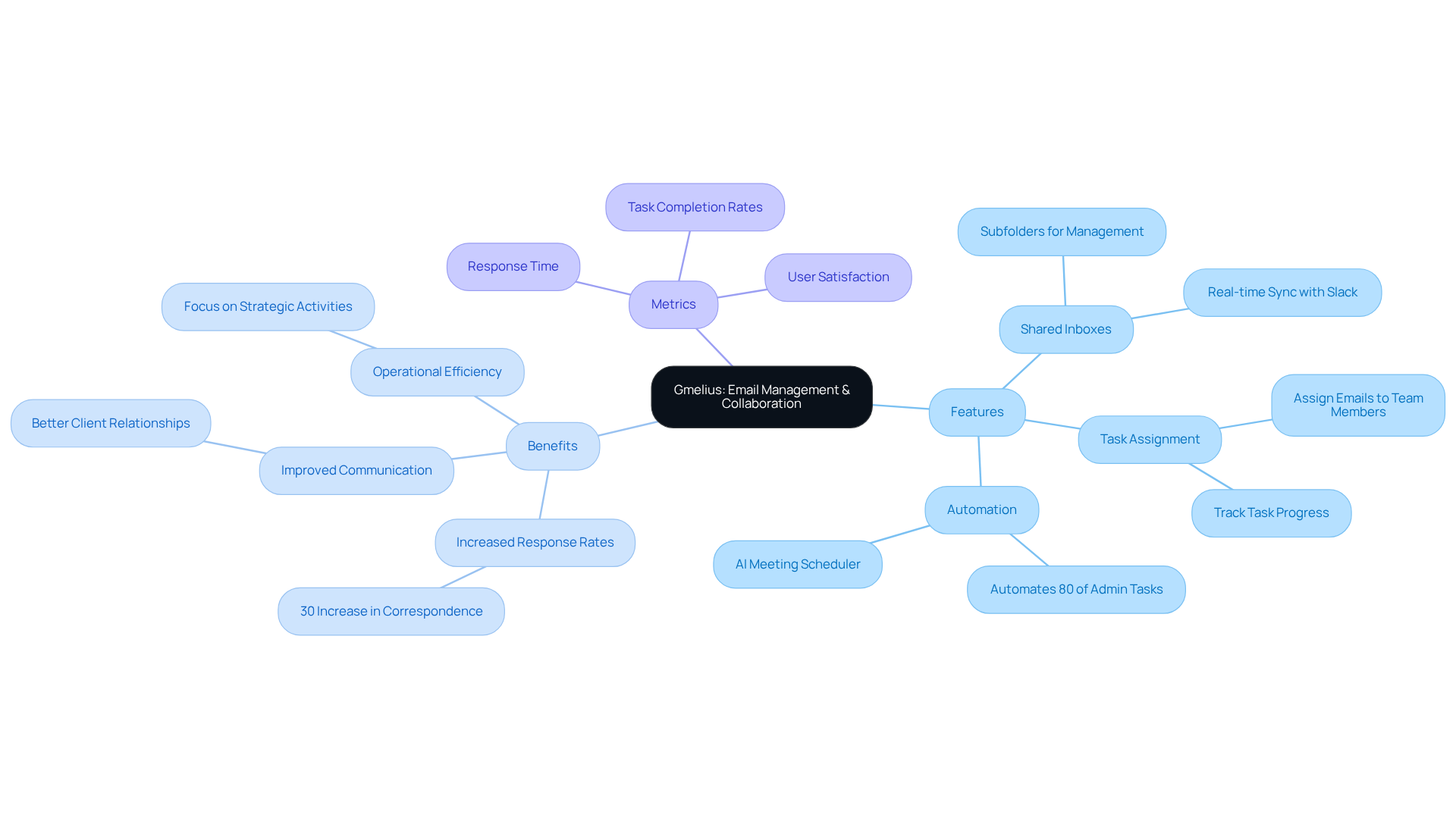 The central node represents Gmelius, while the branches show its features, benefits, and key metrics. Each color-coded section helps you understand how Gmelius contributes to better team collaboration and productivity.