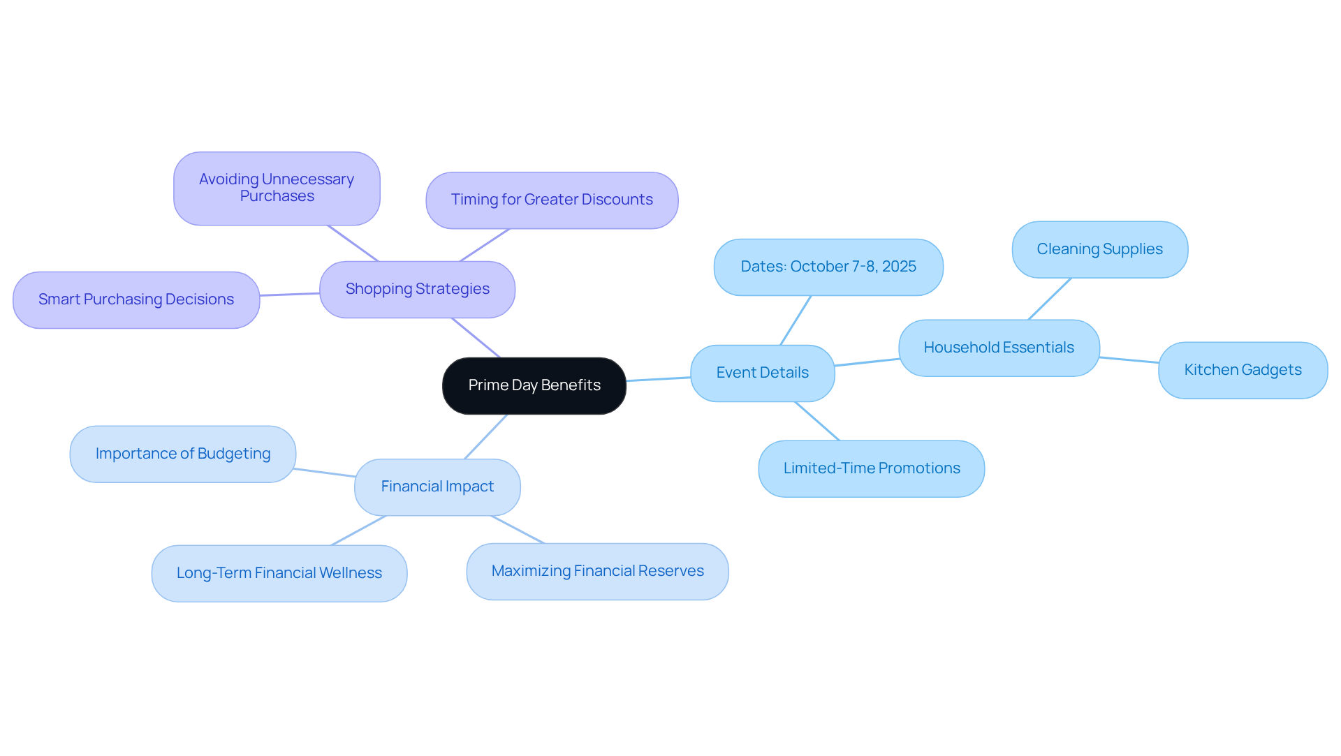 The center represents Prime Day, with branches showing various benefits and strategies. Each branch highlights a different aspect, helping you see how to make the most of this shopping event. The center represents Prime Day, with branches showing various benefits and strategies. Each branch highlights a different aspect, helping you see how to make the most of this shopping event.