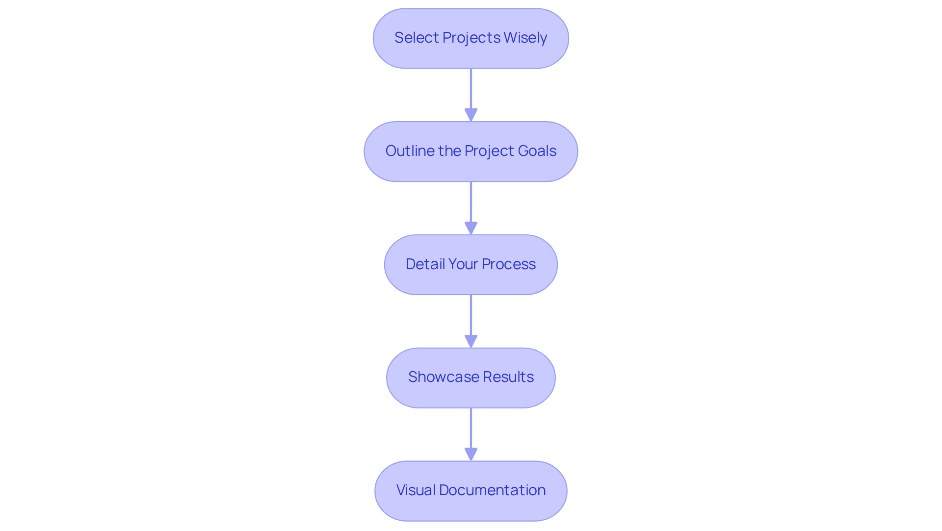 Each box represents a crucial step in creating compelling case studies. Follow the arrows to see how to move from selecting projects to showcasing your results. Each box represents a crucial step in creating compelling case studies. Follow the arrows to see how to move from selecting projects to showcasing your results.