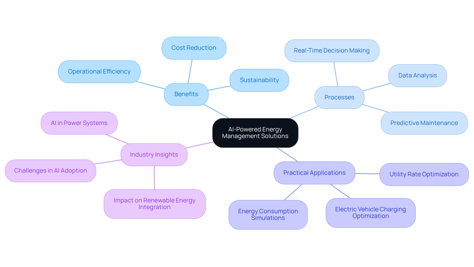 The central node represents the main topic, while the branches show the key benefits, processes, applications, and insights related to AI in energy management. Each color-coded branch helps you navigate through the different aspects of the topic.