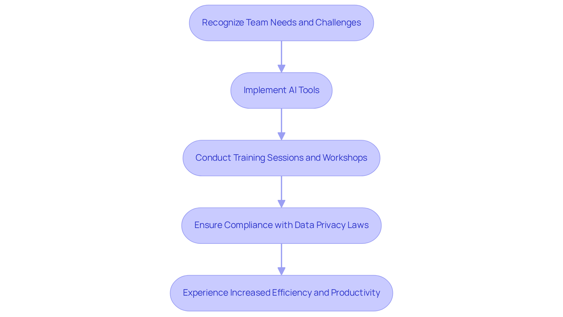 Each box represents a step in the process of integrating AI tools. Follow the arrows to see how recognizing needs leads to implementation, training, compliance, and ultimately, improved productivity. Each box represents a step in the process of integrating AI tools. Follow the arrows to see how recognizing needs leads to implementation, training, compliance, and ultimately, improved productivity.