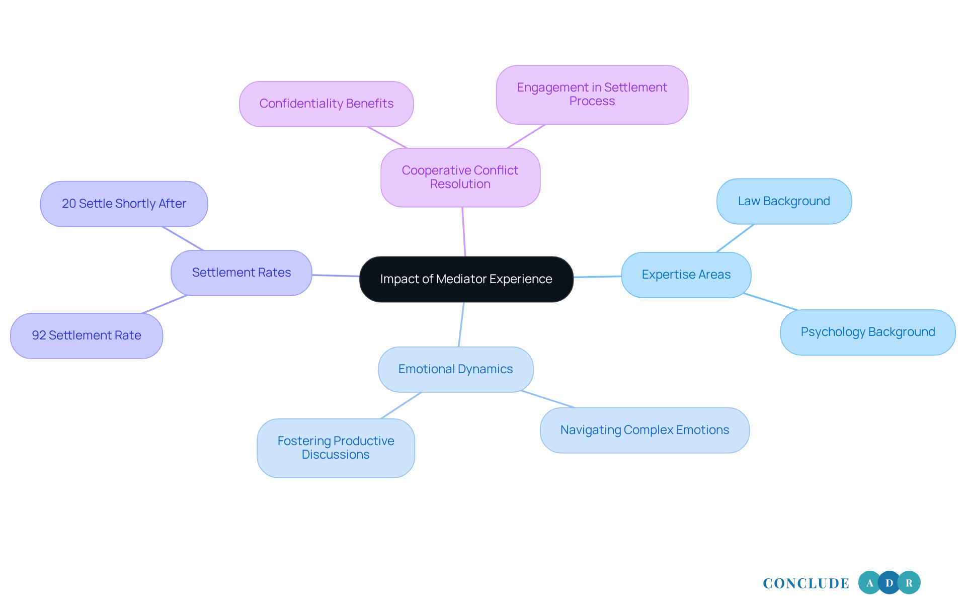 This mindmap illustrates how different factors related to mediator experience influence resolution outcomes in contract disputes. Start at the center with 'Impact of Mediator Experience', then explore each branch to understand the various aspects contributing to effective mediation.