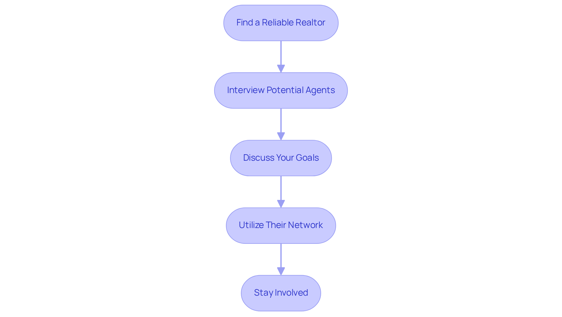 Each box represents a step in the process of working with a realtor. Follow the arrows to see how to move from one step to the next, ensuring you cover all important actions.