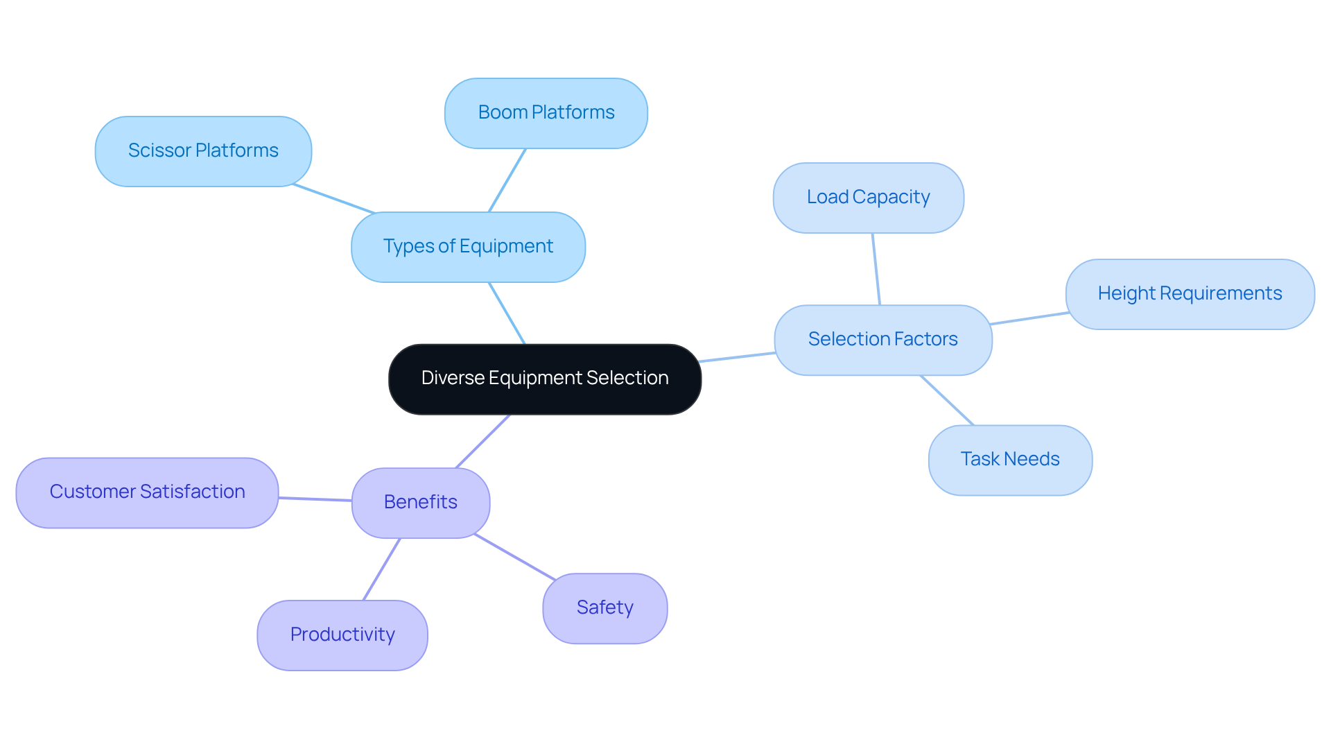 The central node represents the main topic of equipment selection, while the branches show different types of equipment, important selection factors, and the benefits of choosing the right tools. Follow the branches to see how everything connects! The central node represents the main topic of equipment selection, while the branches show different types of equipment, important selection factors, and the benefits of choosing the right tools. Follow the branches to see how everything connects!