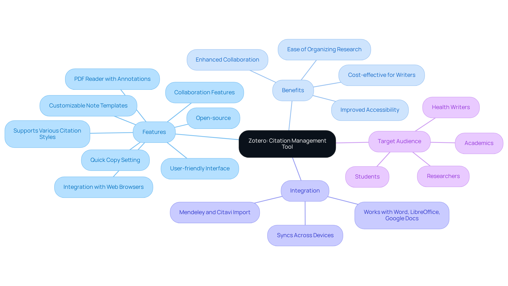The center represents Zotero, and the branches show its features, benefits, and who can use it. Each color-coded branch helps you see how different aspects connect to the main idea.