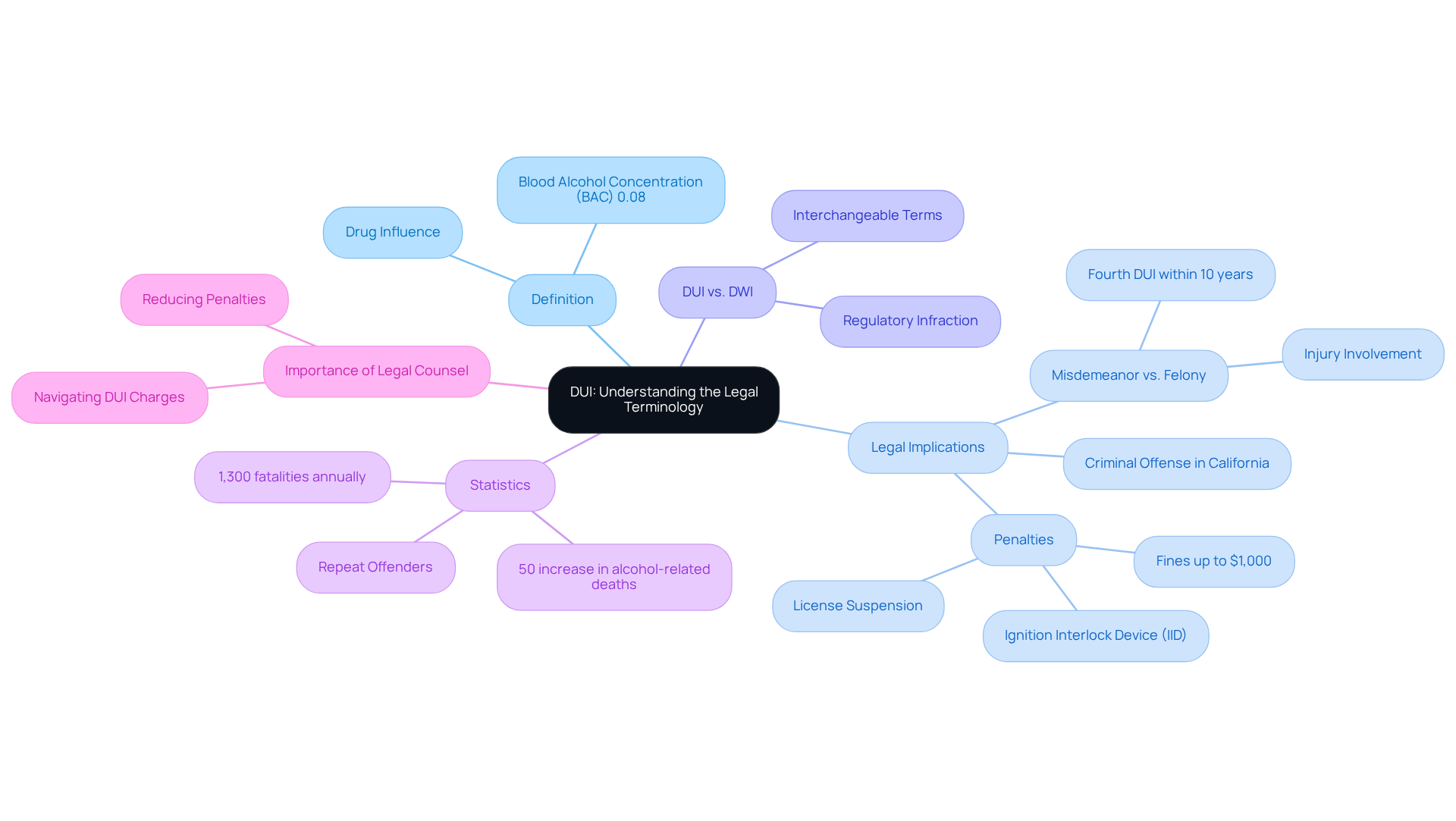 This mindmap starts with the main concept of DUI at the center. Each branch represents a different aspect of DUI, such as its definition, legal implications, and related statistics. Follow the branches to explore how these elements connect and contribute to understanding DUI. This mindmap starts with the main concept of DUI at the center. Each branch represents a different aspect of DUI, such as its definition, legal implications, and related statistics. Follow the branches to explore how these elements connect and contribute to understanding DUI.