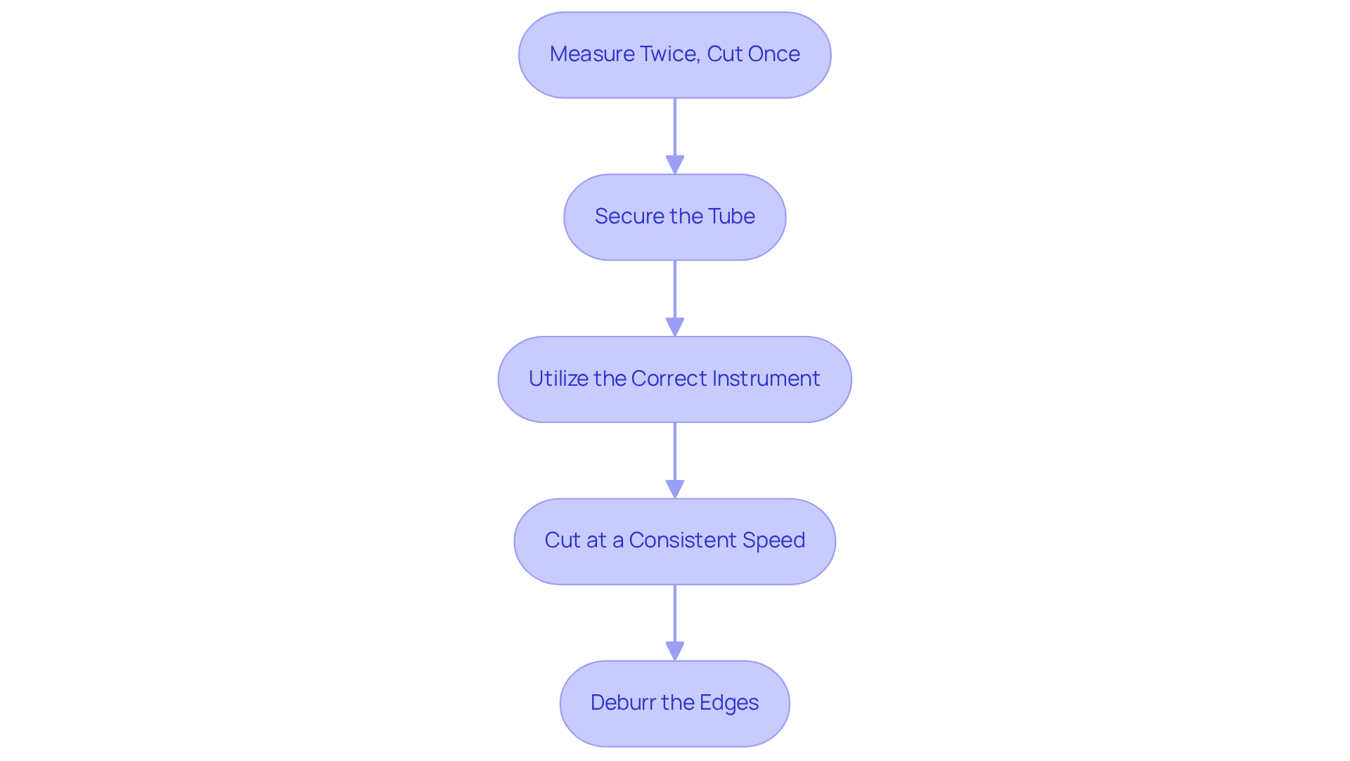 Each box represents a step in the cutting process. Follow the arrows to see the order of actions you should take for clean and precise cuts.