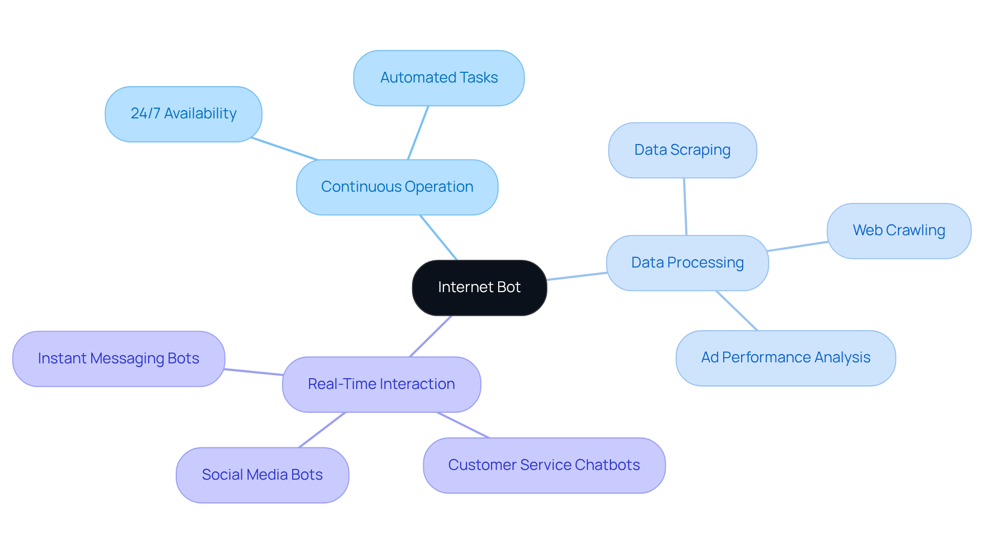 The center shows the main idea of internet bots, while the branches highlight their key traits. Each trait can have examples or applications, helping you understand how bots function and their importance in various fields.