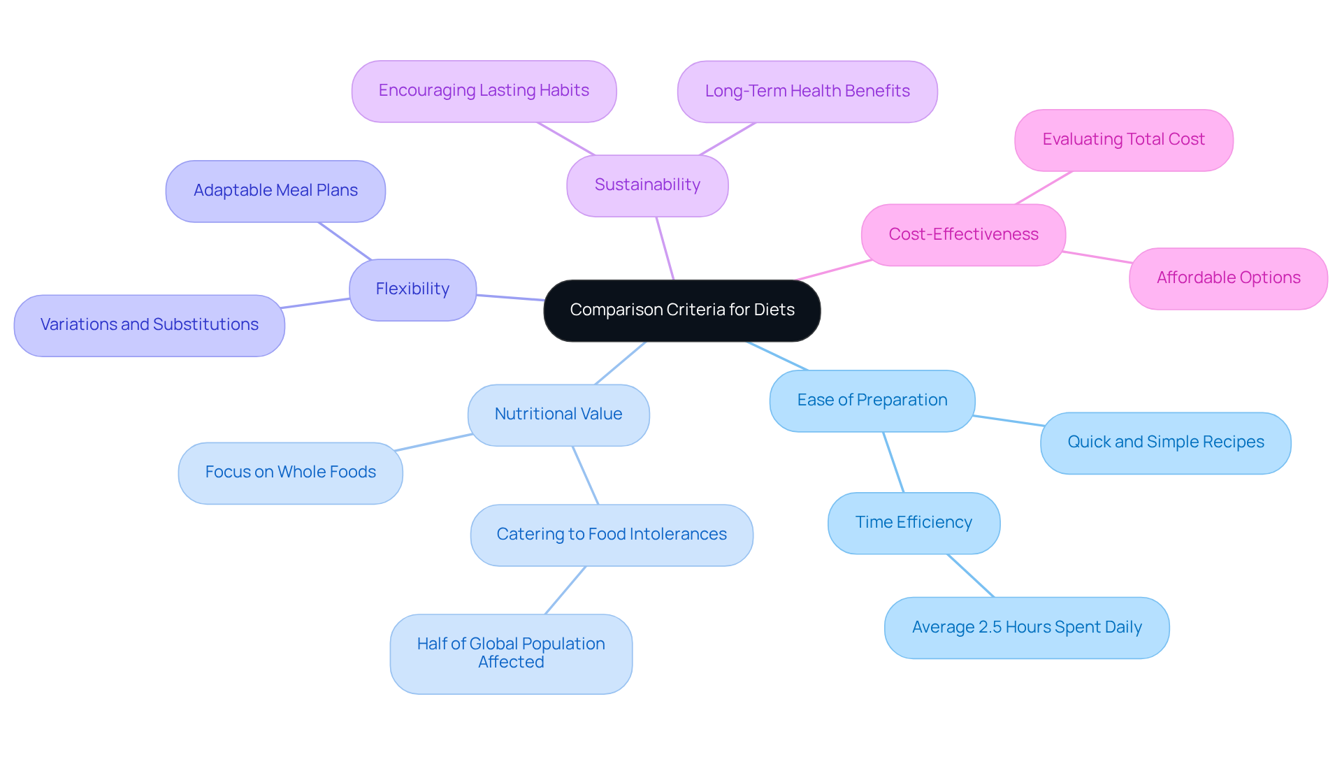 The center represents the main topic of comparison criteria for diets. Each branch shows a specific standard to consider when assessing meal plans, helping busy moms find the best options for their families.