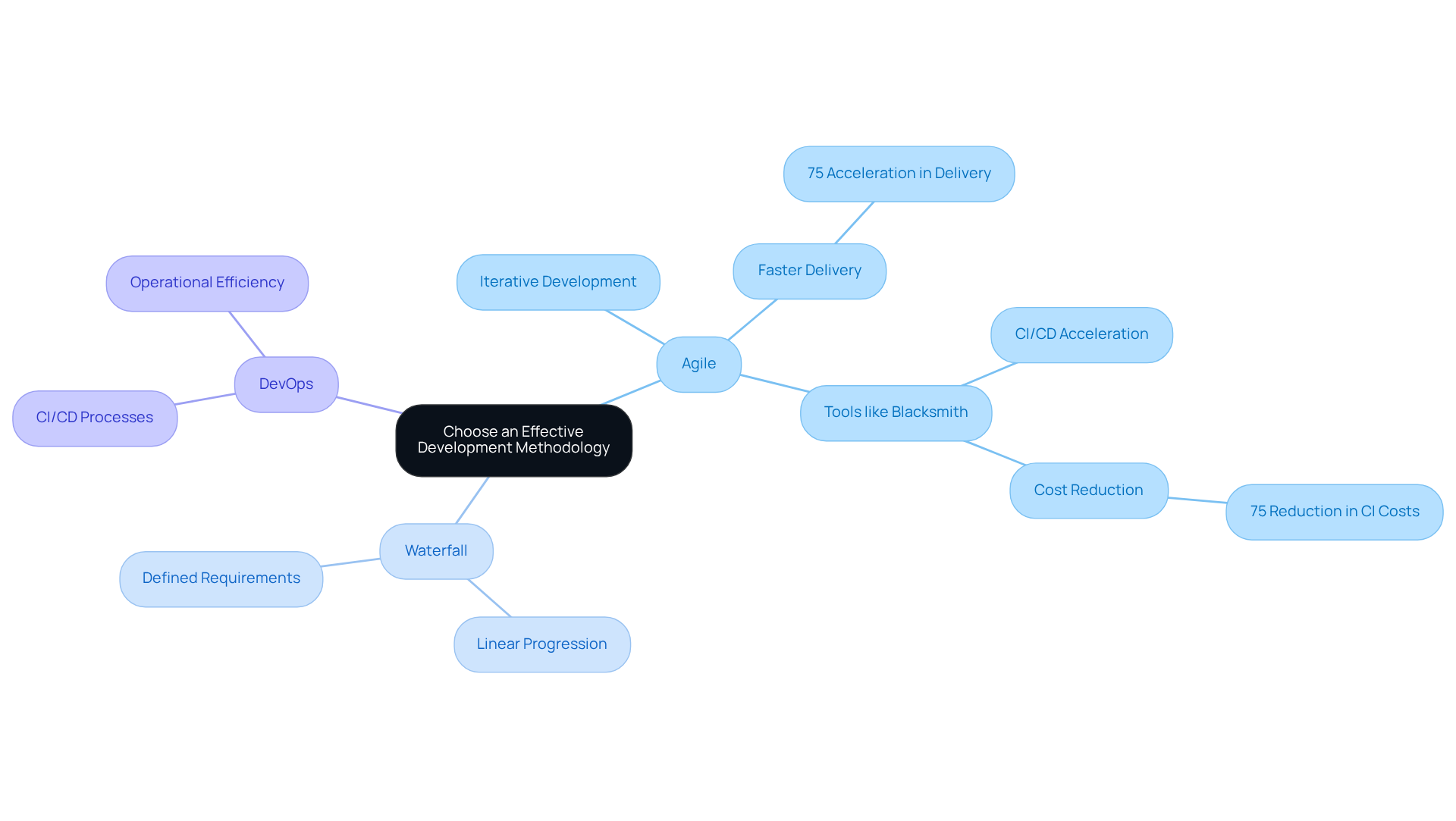 The central node represents the main topic of choosing a methodology. Each branch shows a different methodology, with further details on their characteristics and benefits. This layout helps you see how each methodology fits into the overall decision-making process.