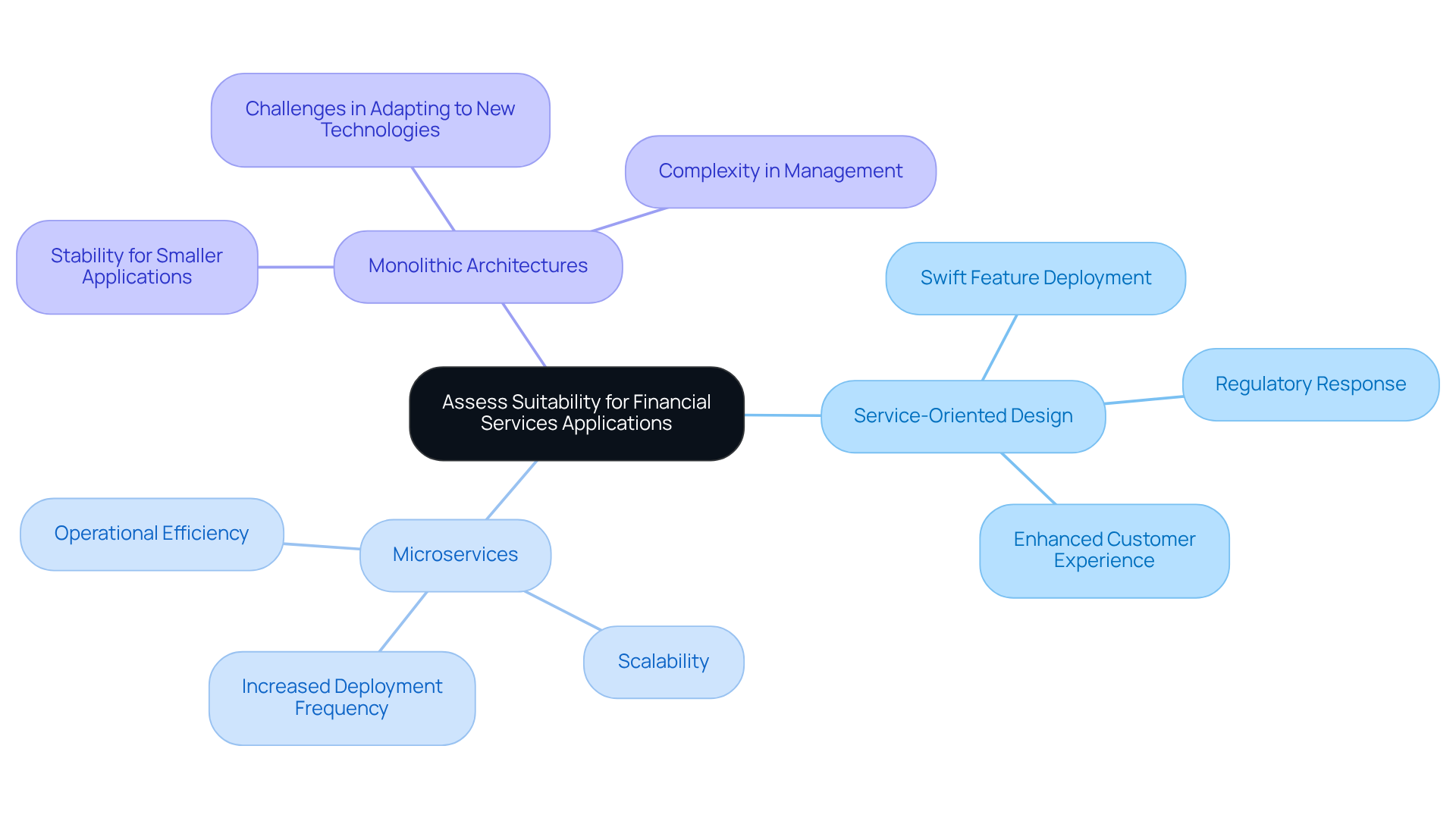 This mindmap shows how different architectural designs relate to financial services. Start at the center with the main topic, then explore the branches to see the benefits and challenges of each approach. Each color represents a different design type, helping you understand their unique characteristics and how they compare. This mindmap shows how different architectural designs relate to financial services. Start at the center with the main topic, then explore the branches to see the benefits and challenges of each approach. Each color represents a different design type, helping you understand their unique characteristics and how they compare.
