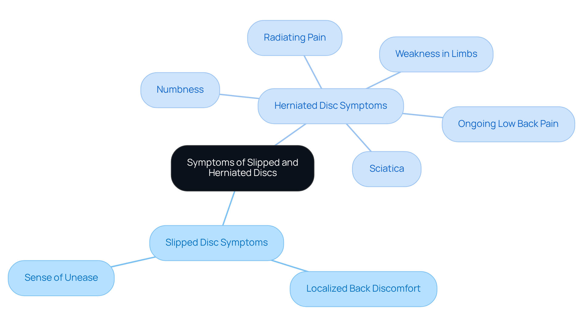 This mindmap helps you visualize the different symptoms associated with slipped and herniated discs. Each branch shows specific symptoms, making it easier to compare and understand how they differ. This mindmap helps you visualize the different symptoms associated with slipped and herniated discs. Each branch shows specific symptoms, making it easier to compare and understand how they differ.