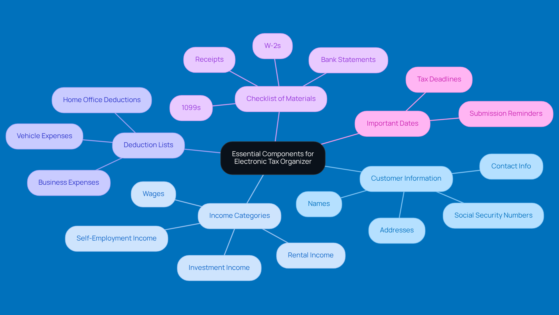 The center shows the main focus of the organizer, and each branch represents a key component. Follow the branches to see what details are included in each area, helping you understand how to build an effective tax tool.