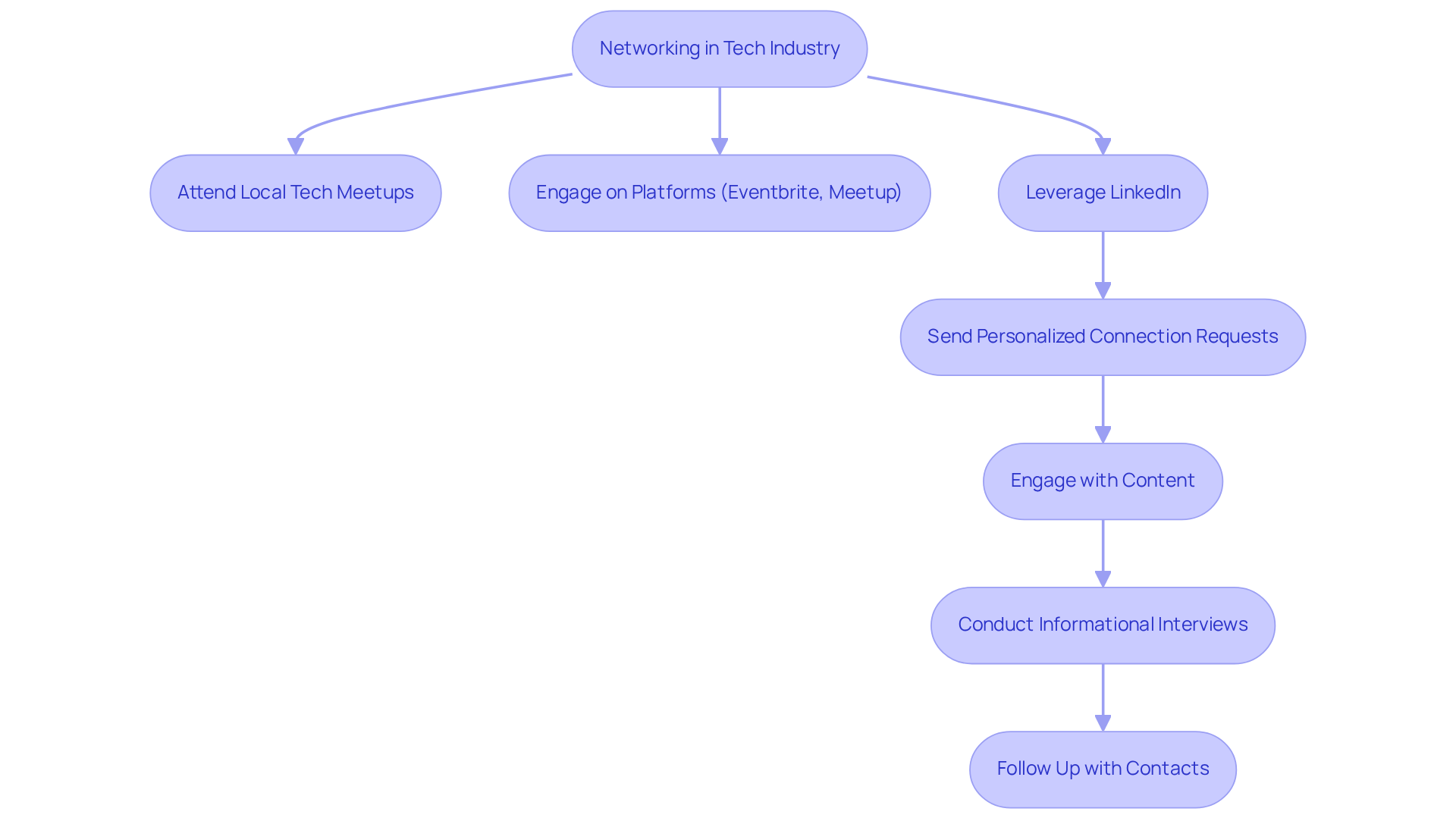 Each step represents an action you can take to build your professional network in the tech industry. Follow the arrows to see how these actions connect and lead to greater opportunities. Each step represents an action you can take to build your professional network in the tech industry. Follow the arrows to see how these actions connect and lead to greater opportunities.