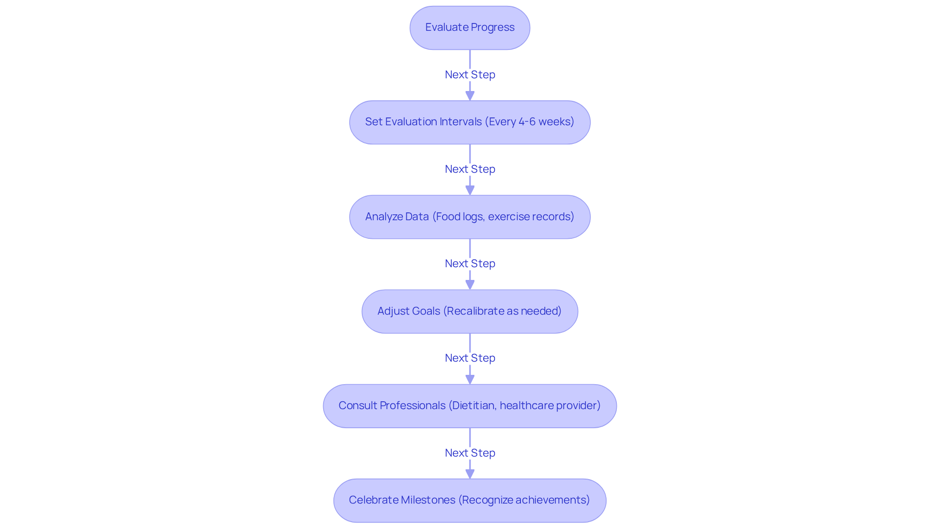 This flowchart outlines the key steps in evaluating your weight loss journey. Start with evaluating your progress, then follow the arrows to see what to do next: set intervals for evaluation, analyze your data, adjust your goals, consult with professionals, and celebrate your achievements along the way!