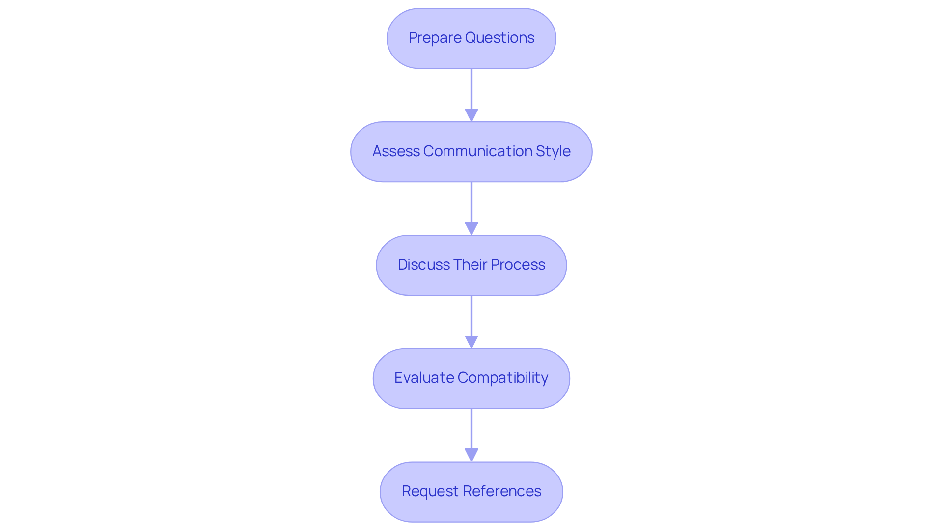 Each box represents a step in the interview process. Follow the arrows to see how to move from one step to the next for a thorough and effective interview. Each box represents a step in the interview process. Follow the arrows to see how to move from one step to the next for a thorough and effective interview.