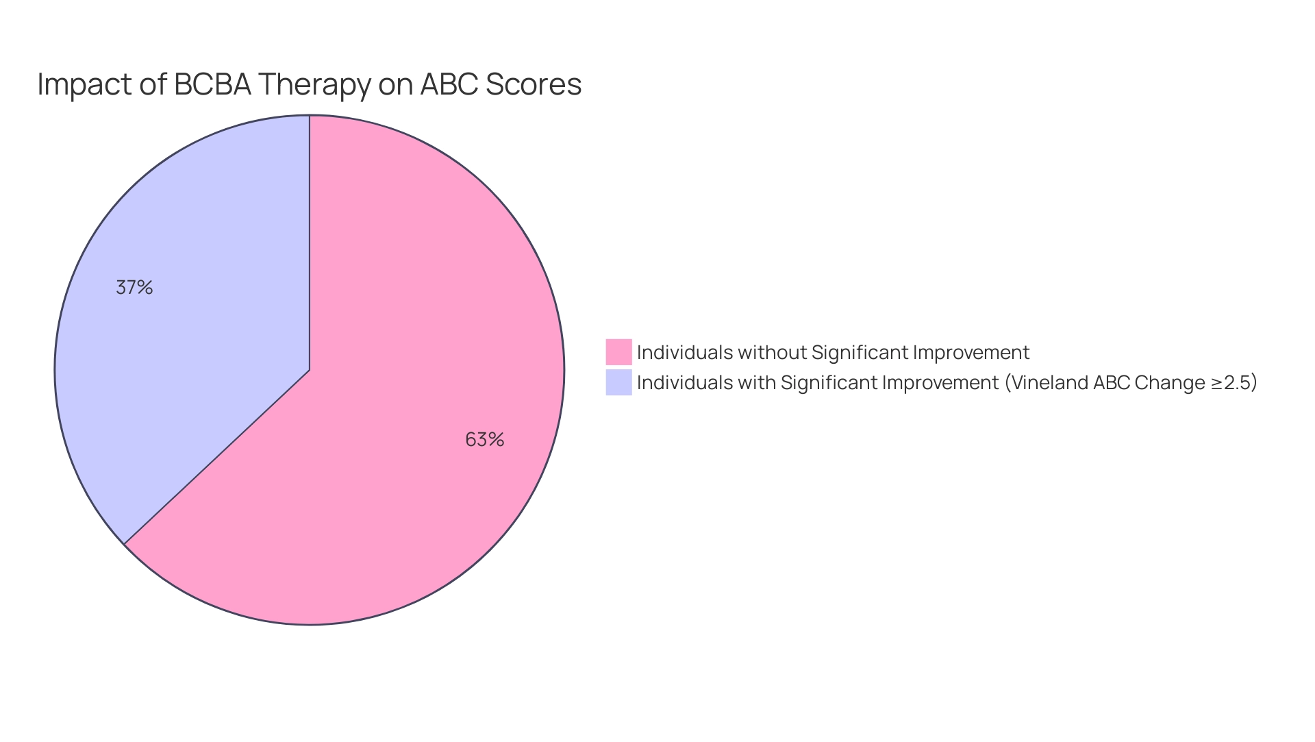 Green slice indicates the percentage of individuals with significant improvement (Vineland ABC Change ≥2.5), while the red slice indicates those without significant improvement.