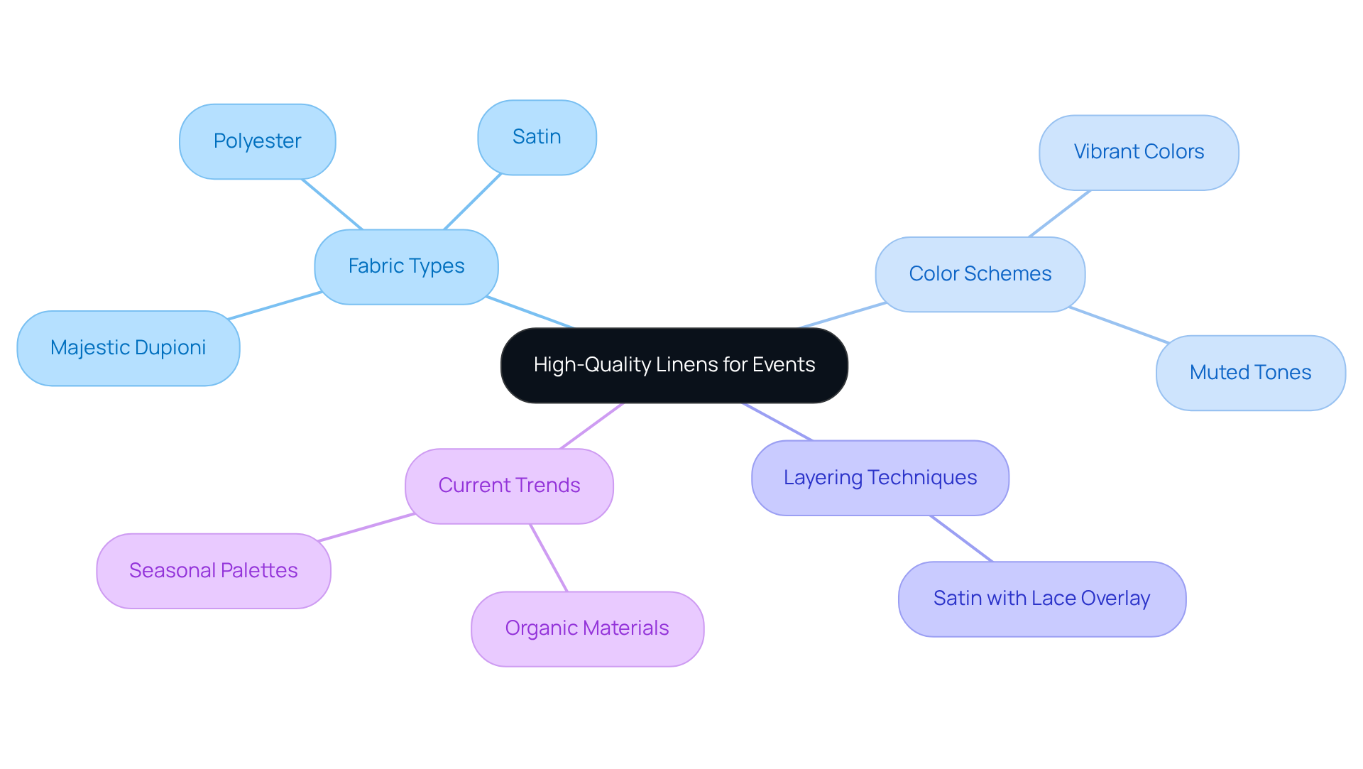 Start at the center with the main topic of high-quality linens, then explore each branch to see different considerations like fabric types and color schemes. Each branch helps you understand how to elevate your event's aesthetic. Start at the center with the main topic of high-quality linens, then explore each branch to see different considerations like fabric types and color schemes. Each branch helps you understand how to elevate your event's aesthetic.
