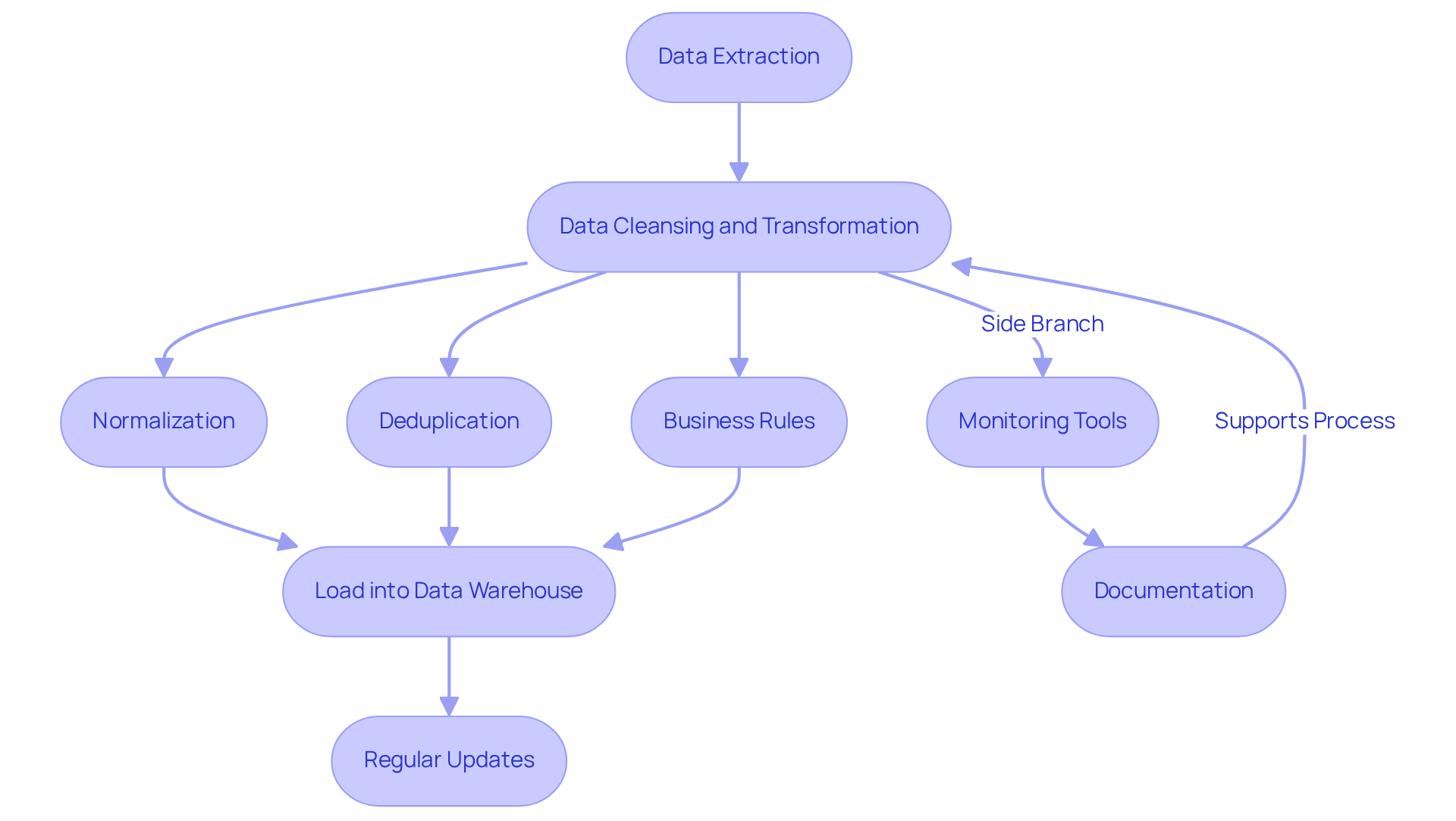 This flowchart outlines the steps involved in the ETL process. Start at the top with data extraction, then follow the arrows down through cleansing and transformation, leading to loading into the data warehouse. The side branches show the importance of monitoring and documentation, which support the main process. Each step is crucial for ensuring high-quality information management. This flowchart outlines the steps involved in the ETL process. Start at the top with data extraction, then follow the arrows down through cleansing and transformation, leading to loading into the data warehouse. The side branches show the importance of monitoring and documentation, which support the main process. Each step is crucial for ensuring high-quality information management.
