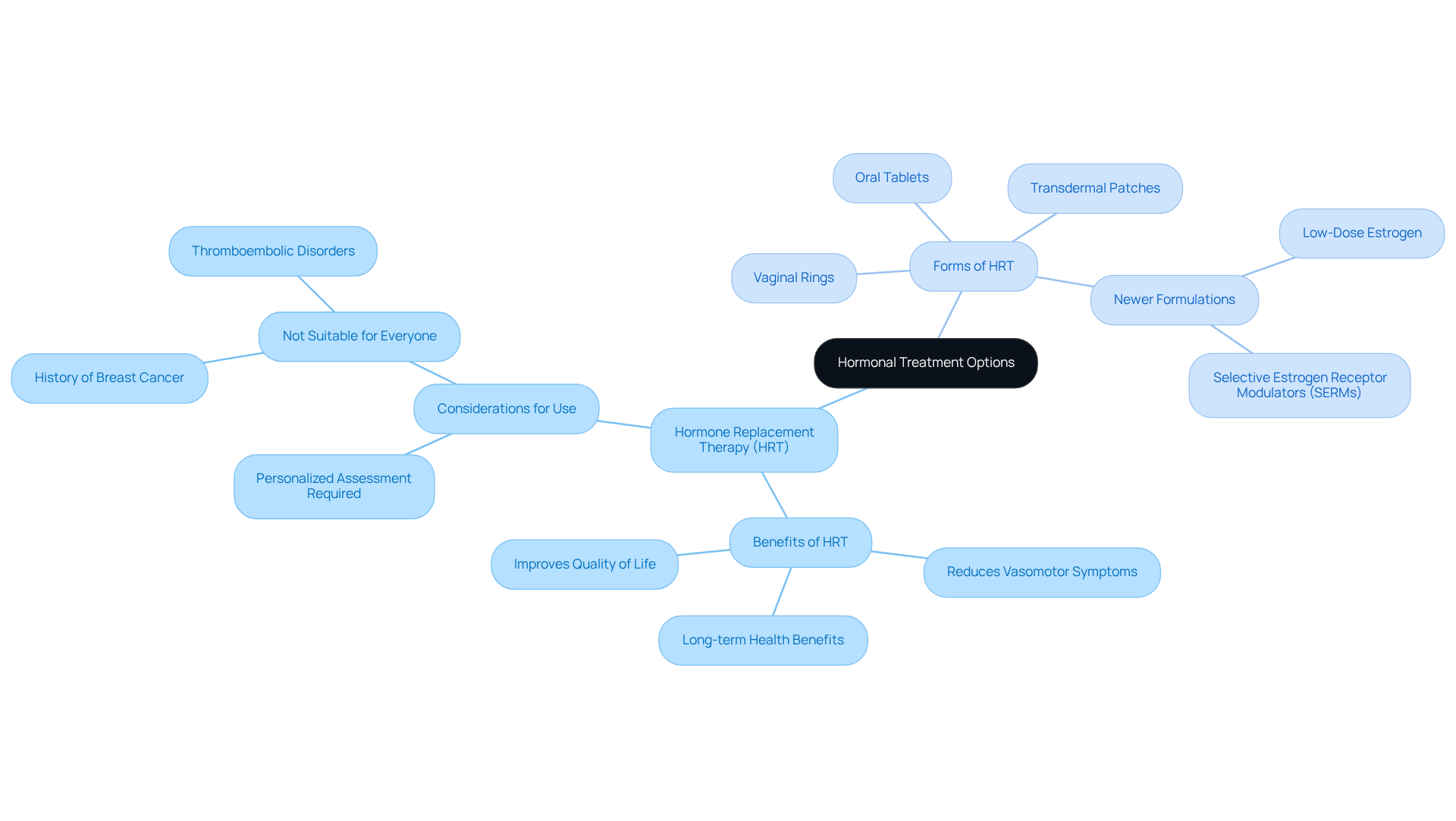 The center represents the main topic of hormonal treatments. Each branch shows different aspects of hormone replacement therapy, including its forms, benefits, and important considerations for use.