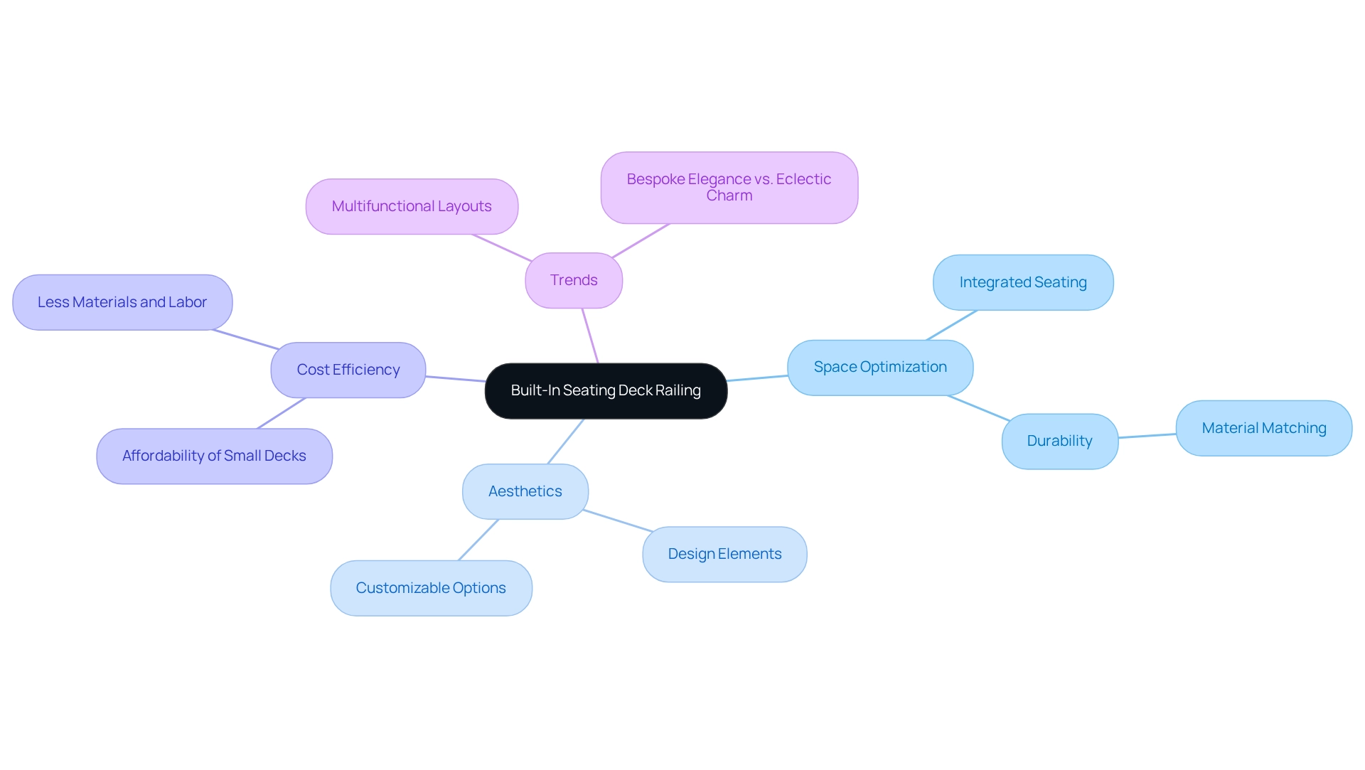 The central node represents the main concept of built-in seating. Each branch highlights a key aspect of this design solution, showing how they all connect back to creating a beautiful and practical outdoor space.