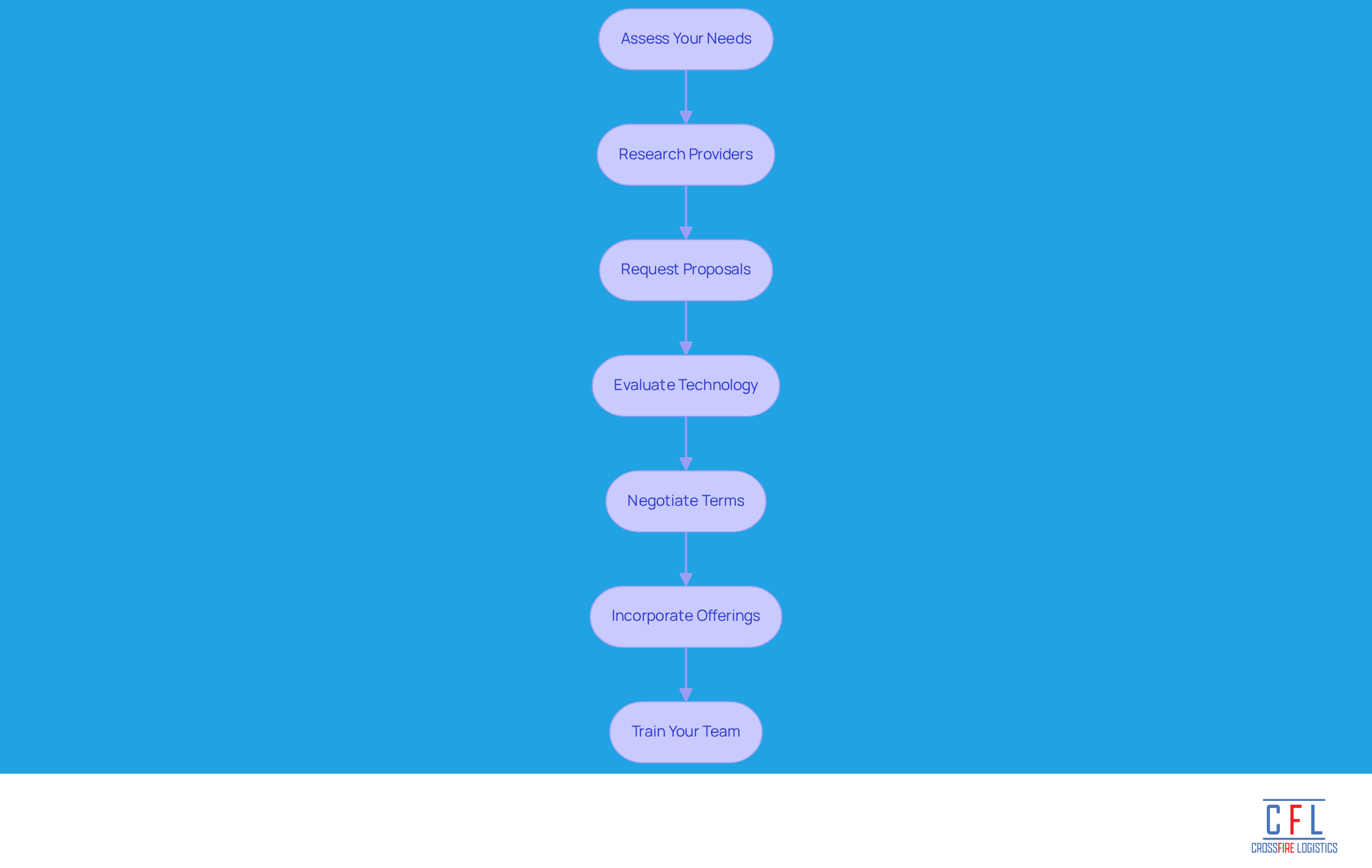 Each box represents a step in the process of integrating drayage services. Follow the arrows to see how each step leads to the next, ensuring a smooth transition into your logistics operations.