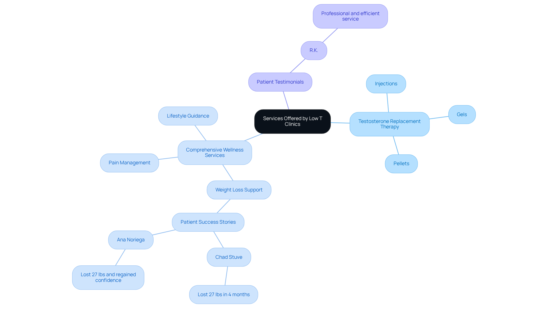 This mindmap starts with the main topic in the center and branches out to show different services offered by low T clinics. Each branch represents a category of services, and the sub-branches provide more details. This layout helps you see how various services relate to each other and the overall goal of personalized care.