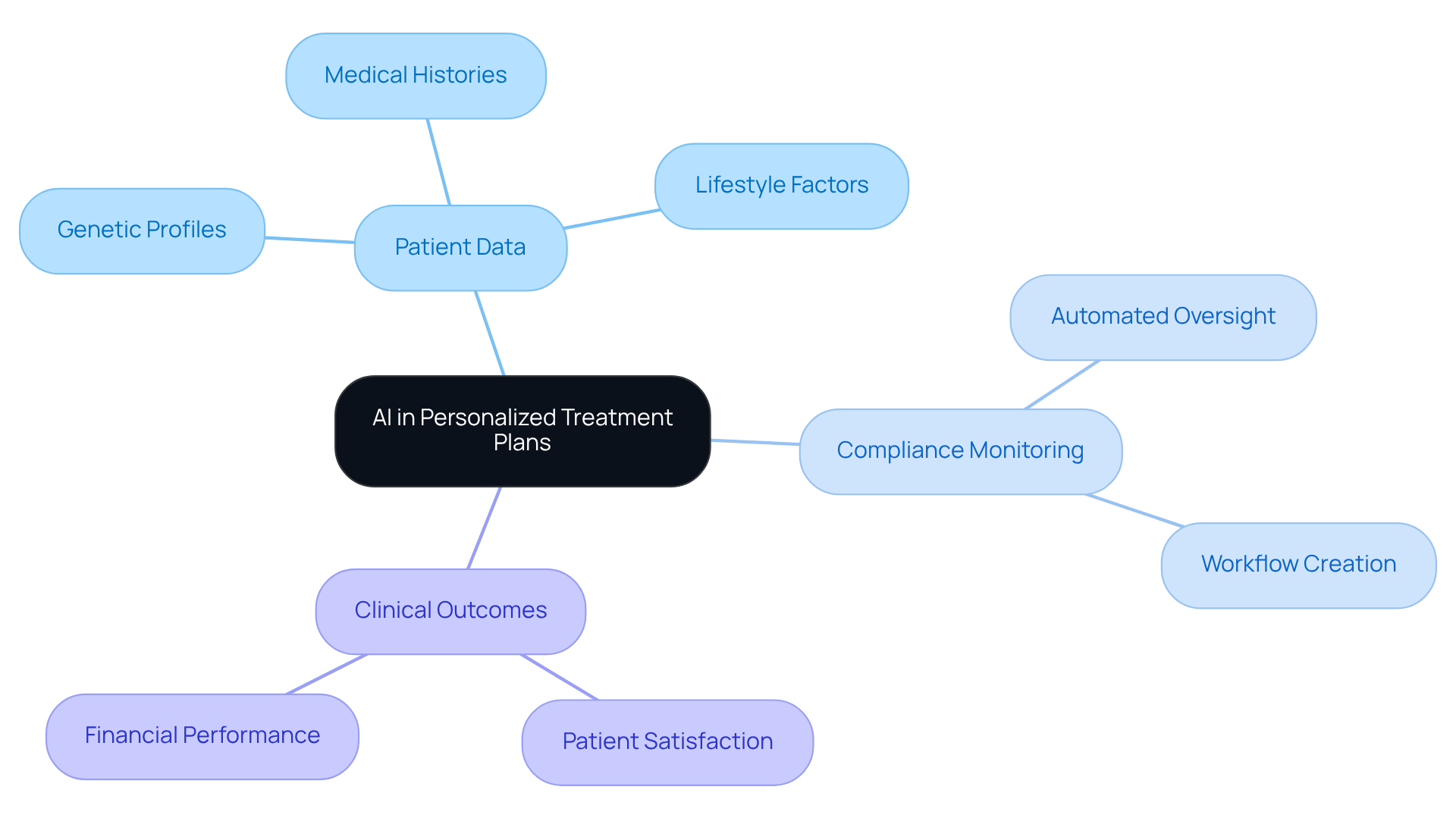 The central node represents the main theme of AI in healthcare, while the branches show how different aspects like patient data and compliance monitoring contribute to personalized treatment and improved outcomes.