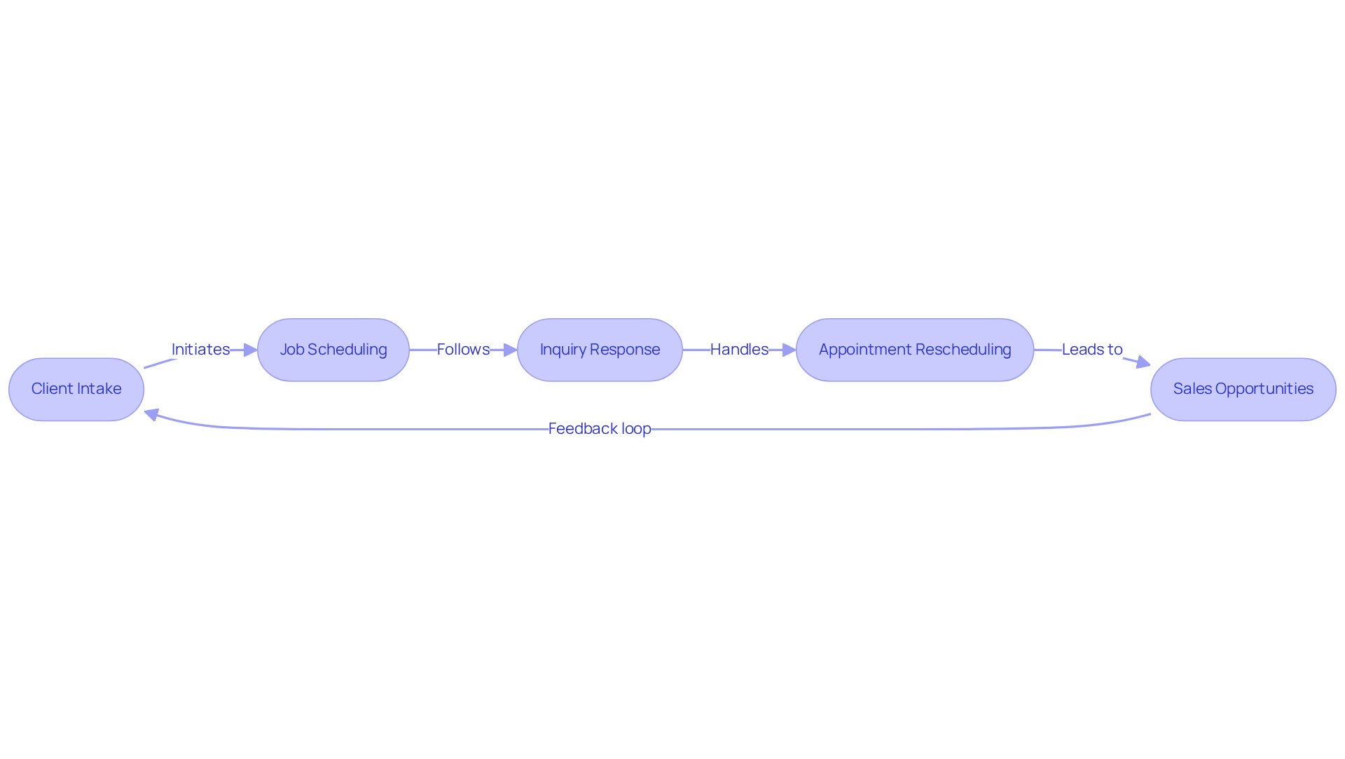 Each box shows a task performed by the AI system. Follow the arrows to see how these tasks interact to improve service efficiency and customer satisfaction.