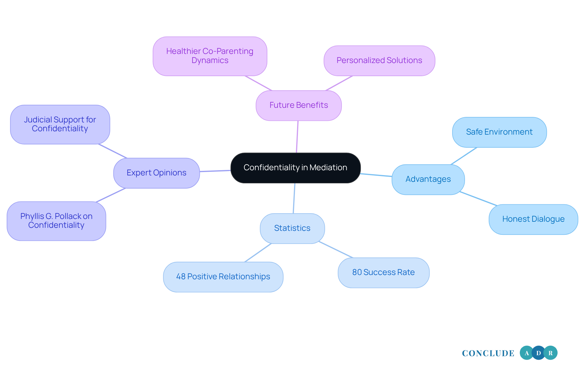 The center represents the main theme of confidentiality, while the branches show its advantages, supporting statistics, expert insights, and the positive future it can create. Follow the branches to explore how confidentiality enhances the mediation process. The center represents the main theme of confidentiality, while the branches show its advantages, supporting statistics, expert insights, and the positive future it can create. Follow the branches to explore how confidentiality enhances the mediation process.