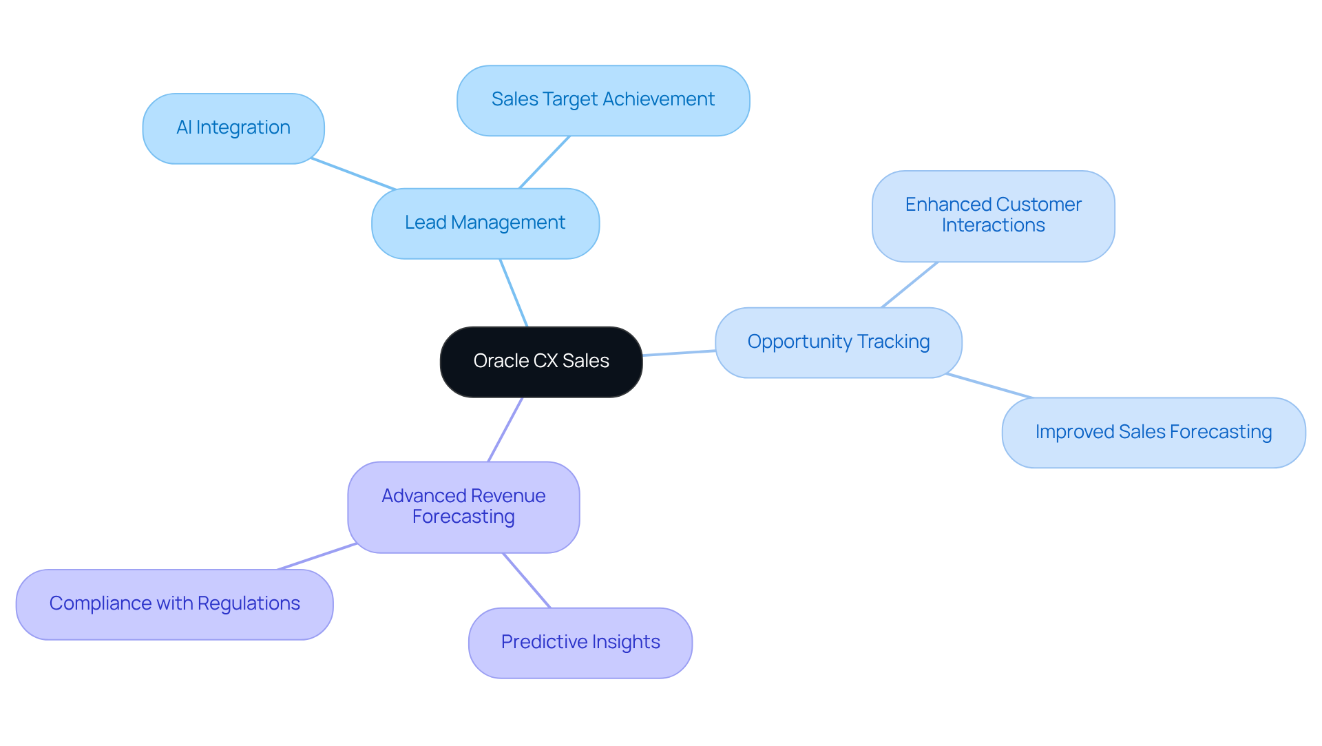 The central node represents Oracle CX Sales, with branches showing its key features and their benefits. Each color-coded branch helps you quickly identify different aspects of the CRM tools. The central node represents Oracle CX Sales, with branches showing its key features and their benefits. Each color-coded branch helps you quickly identify different aspects of the CRM tools.