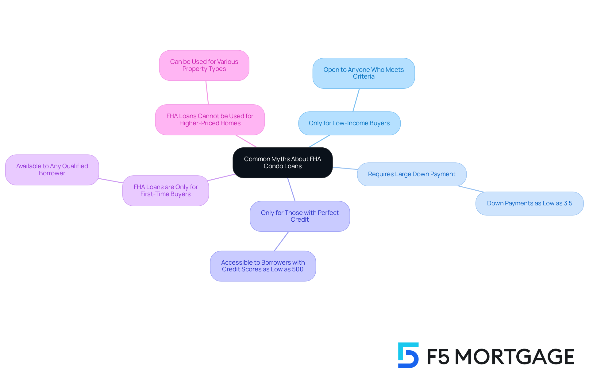 The center shows the main topic of FHA condo loans, while each branch represents a myth, with sub-branches explaining the truth. This layout helps you understand the misconceptions and the factual information that counters them.