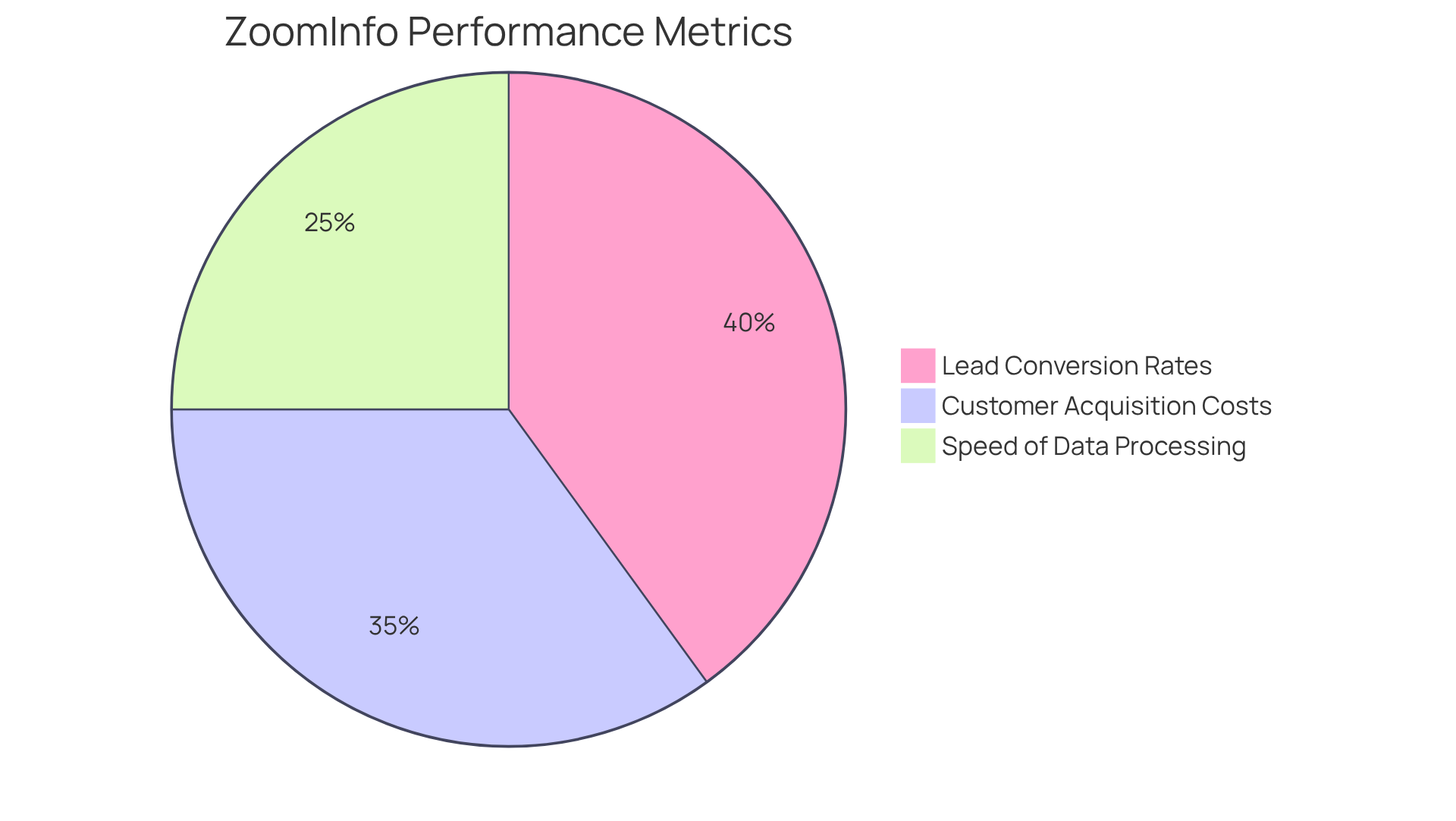 Each slice of the pie shows a key metric that helps assess how well ZoomInfo performs in enhancing lead generation. The larger the slice, the more significant that metric is in the overall evaluation.