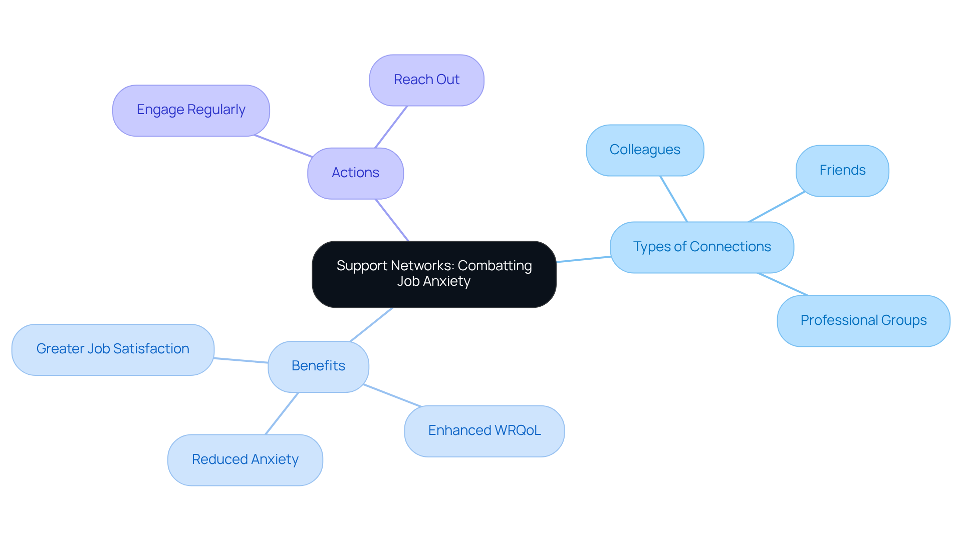 The center represents the main concept of support networks, while the branches show different types of connections, benefits of those connections, and suggested actions to foster these relationships. Each color-coded branch helps you quickly identify areas of focus.