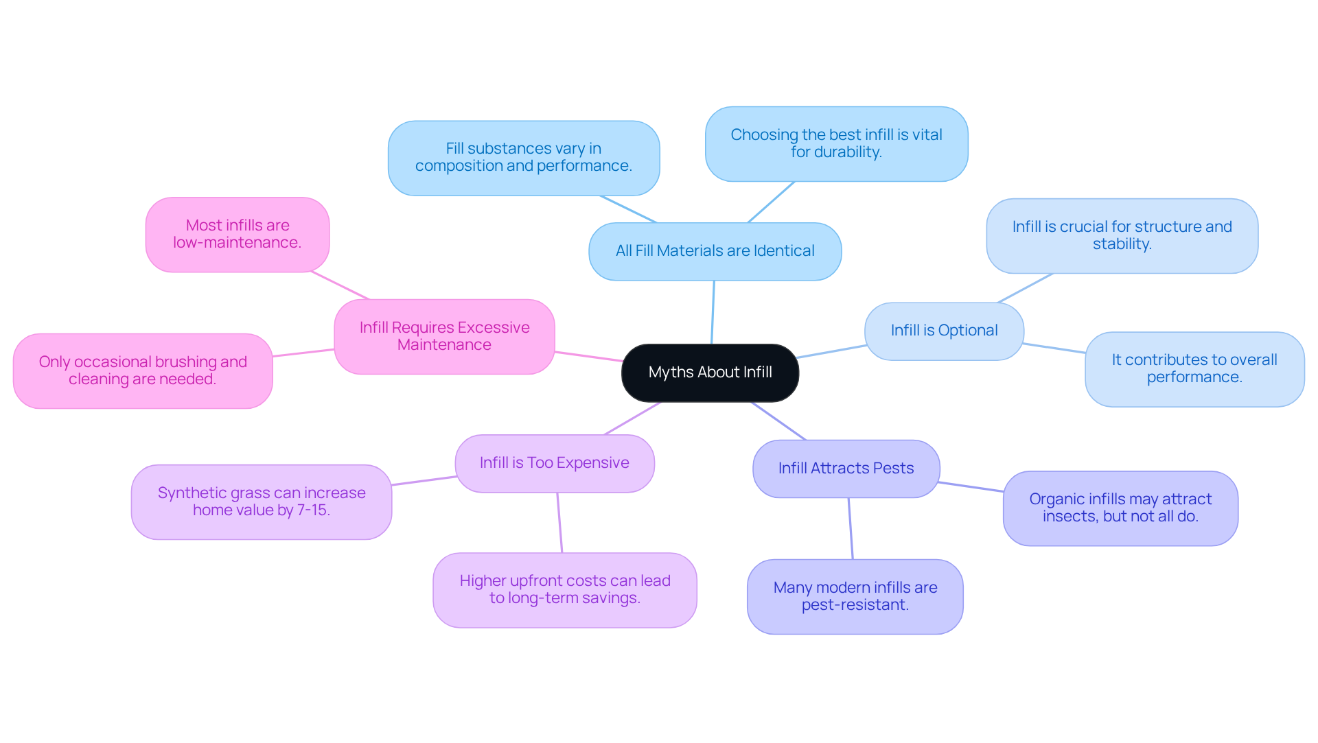 This mindmap starts with the main topic in the center and branches out to show different myths. Each branch explains a common misconception and provides the truth, helping you understand why these myths are misleading. This mindmap starts with the main topic in the center and branches out to show different myths. Each branch explains a common misconception and provides the truth, helping you understand why these myths are misleading.