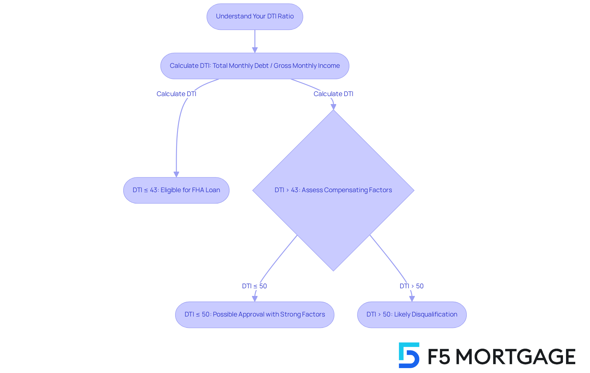 Follow the flow from understanding your DTI to calculating it, and see how different DTI levels affect your chances of getting an FHA loan &mdash; green means good news, while red indicates potential issues.