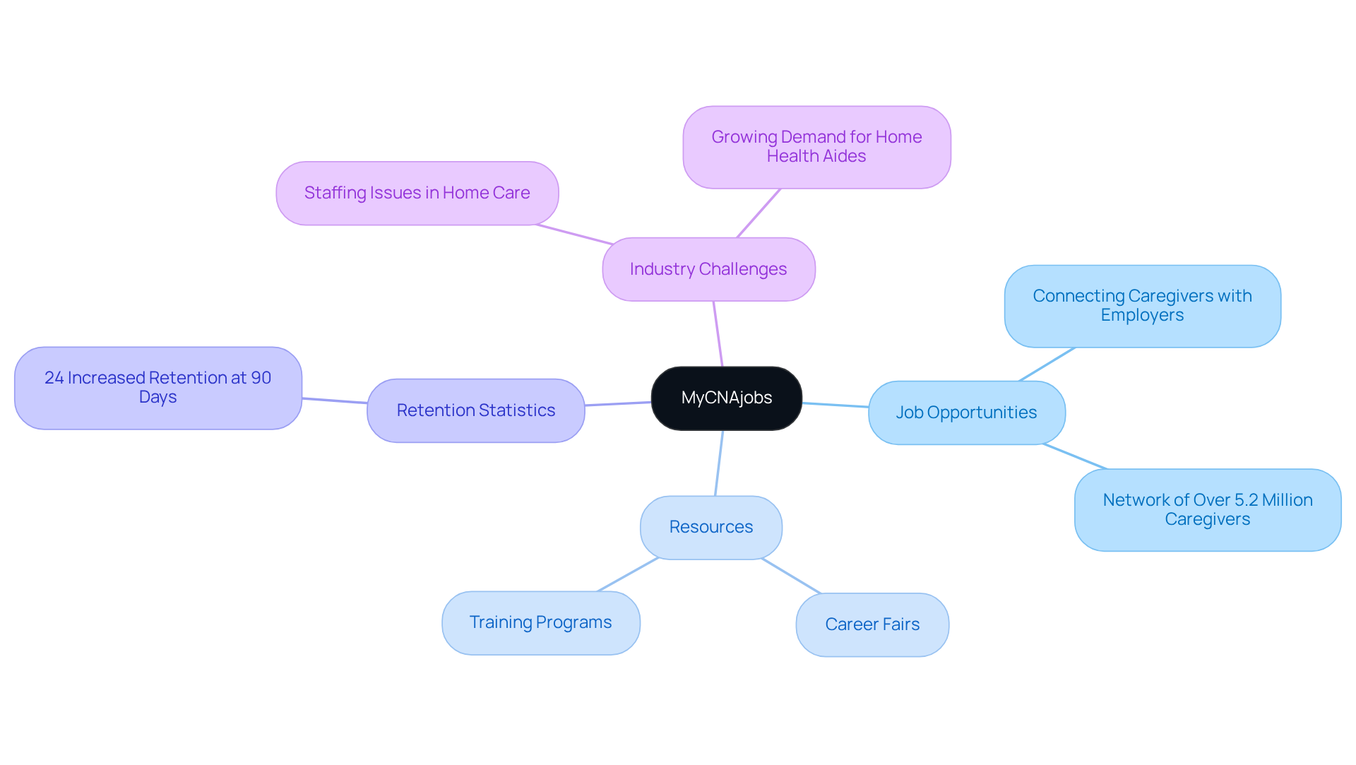 The central node represents MyCNAjobs, while the branches show different aspects of its role in the caregiver community. Each branch highlights important information, making it easy to see how they connect to the main theme.