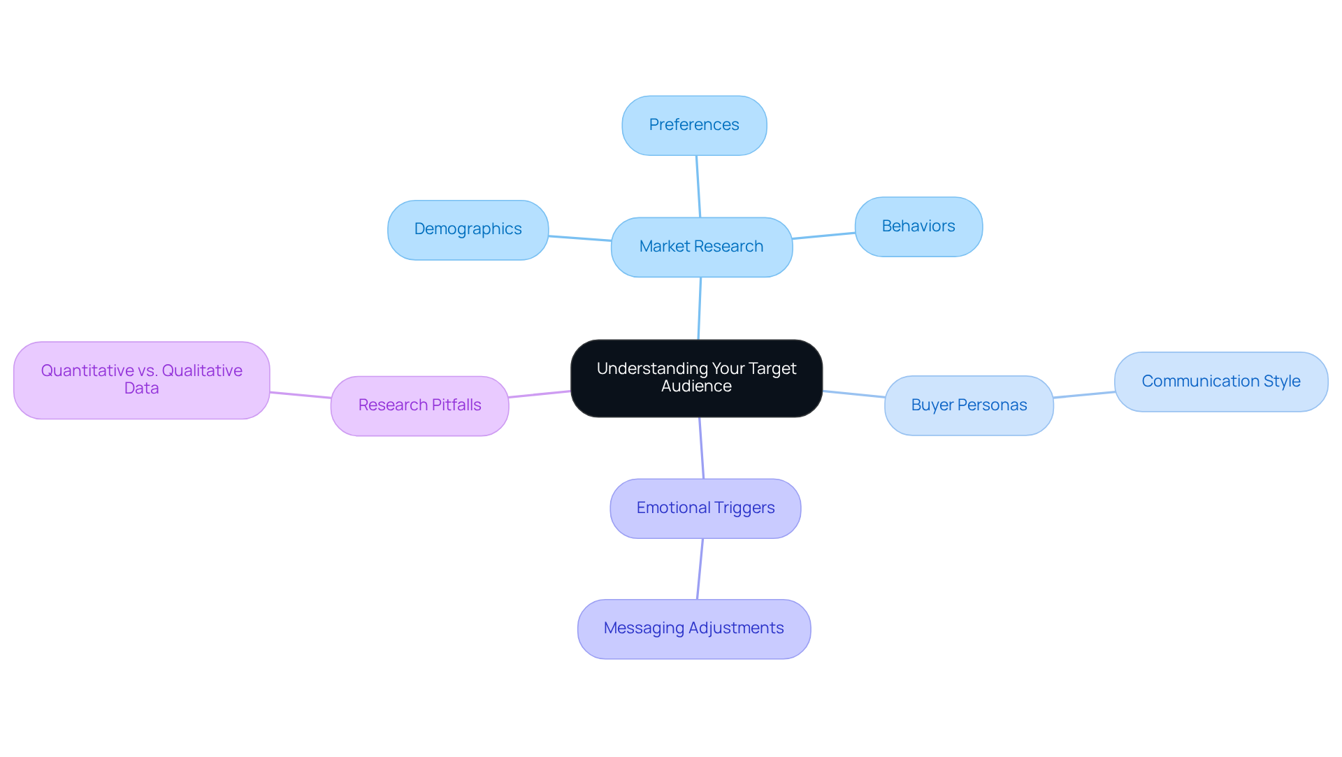 This mindmap starts with the central idea of understanding your audience and branches out into key areas that help you connect with them. Each branch represents a different aspect of audience understanding, showing how they relate to the main goal of building a successful brand.