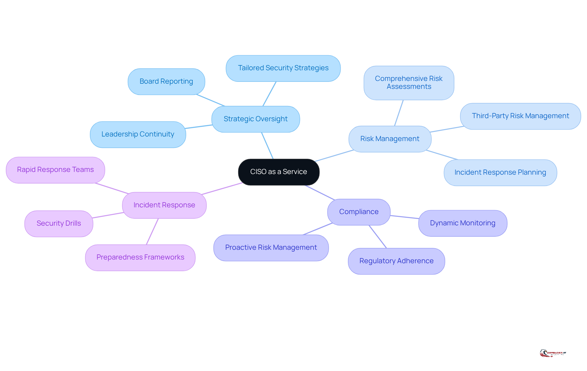 The center represents the CISO as a Service model, with branches showing key functions and benefits. Each branch highlights how this service can enhance security and compliance for organizations. The center represents the CISO as a Service model, with branches showing key functions and benefits. Each branch highlights how this service can enhance security and compliance for organizations.