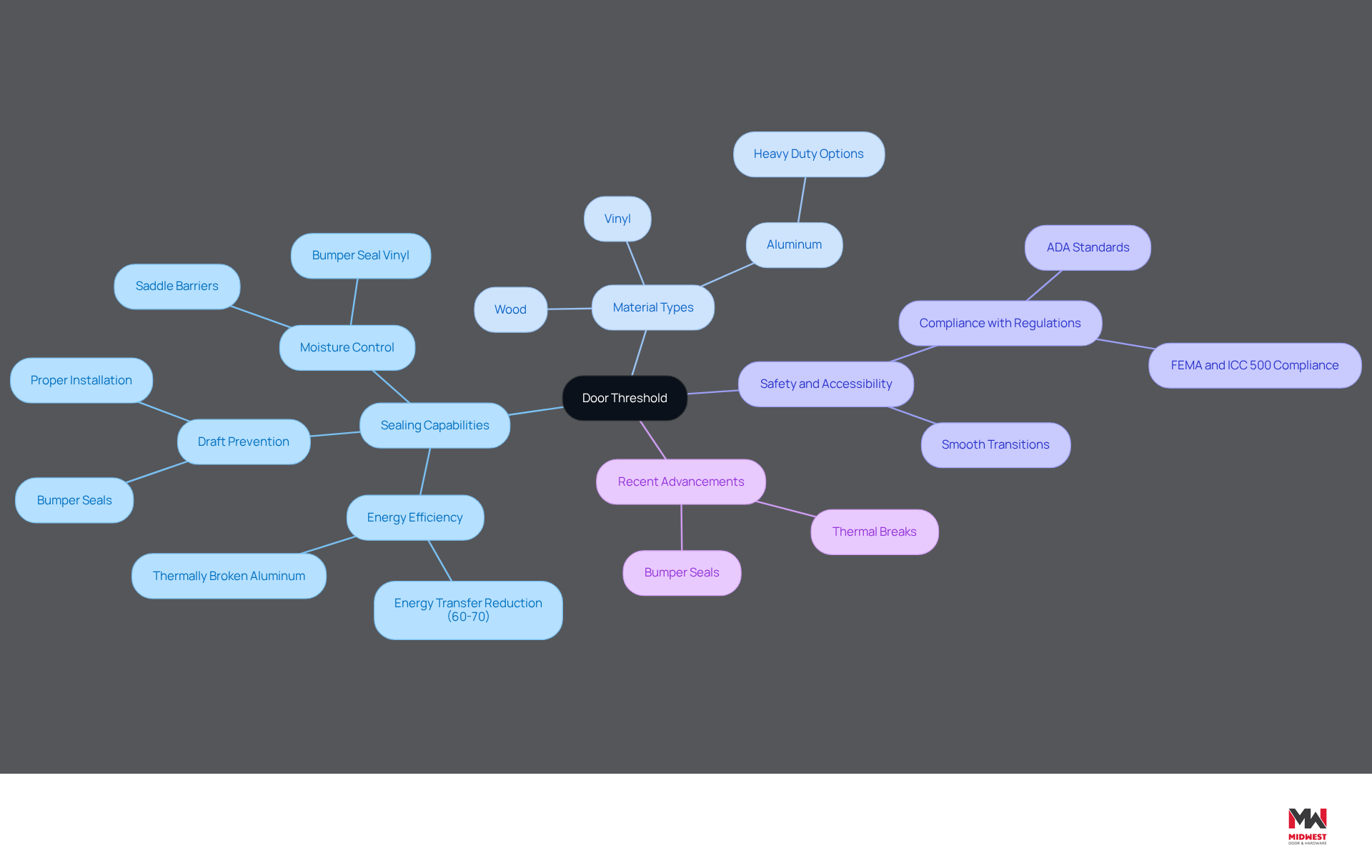 This mindmap starts with the main idea of door thresholds at the center. Each branch represents a key feature or function, showing how they relate to the overall concept. Follow the branches to explore details about sealing, materials, safety, and innovations in design. This mindmap starts with the main idea of door thresholds at the center. Each branch represents a key feature or function, showing how they relate to the overall concept. Follow the branches to explore details about sealing, materials, safety, and innovations in design.