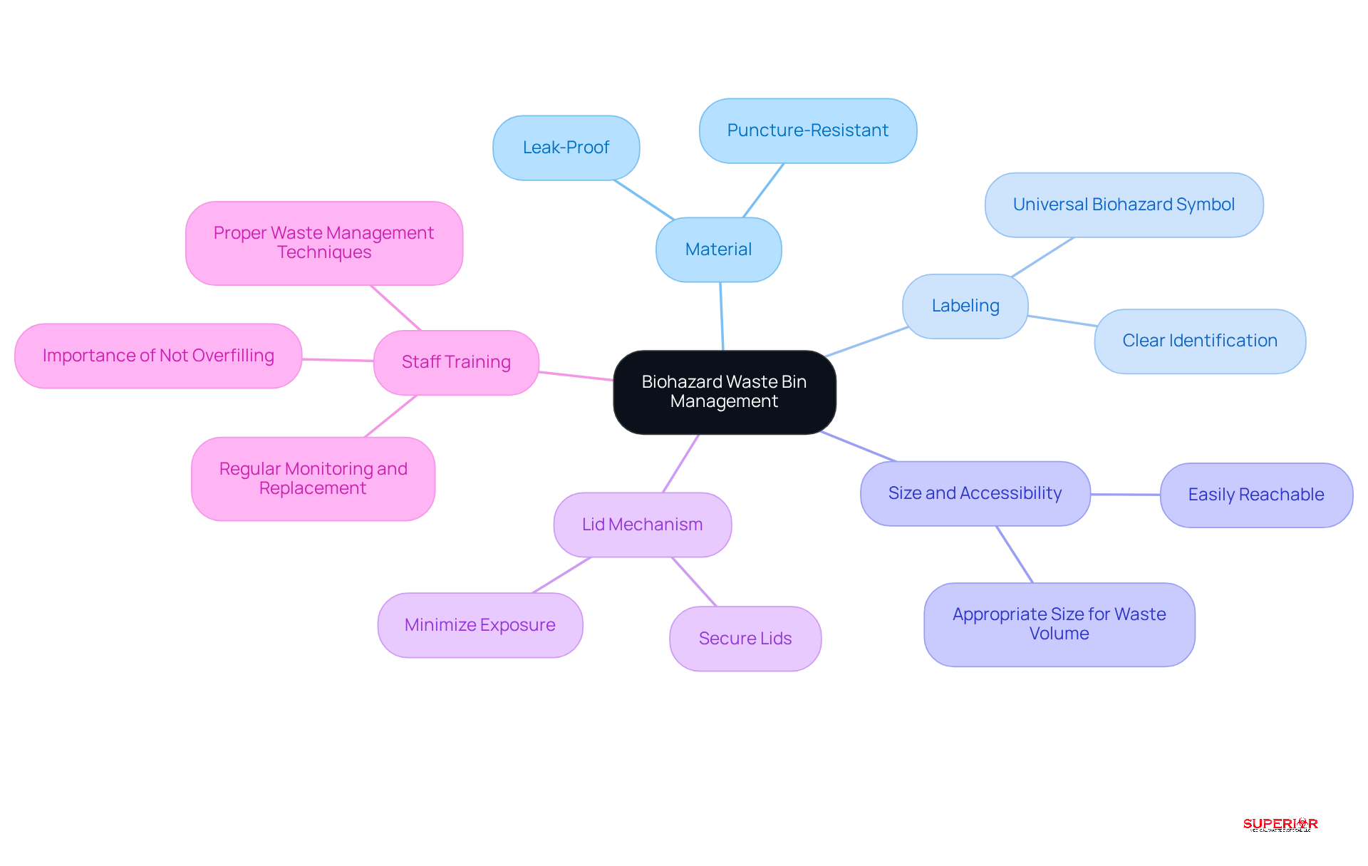 The center represents the main topic of managing biohazard waste bins. Each branch shows a key factor to consider, with further details available as you explore each branch.