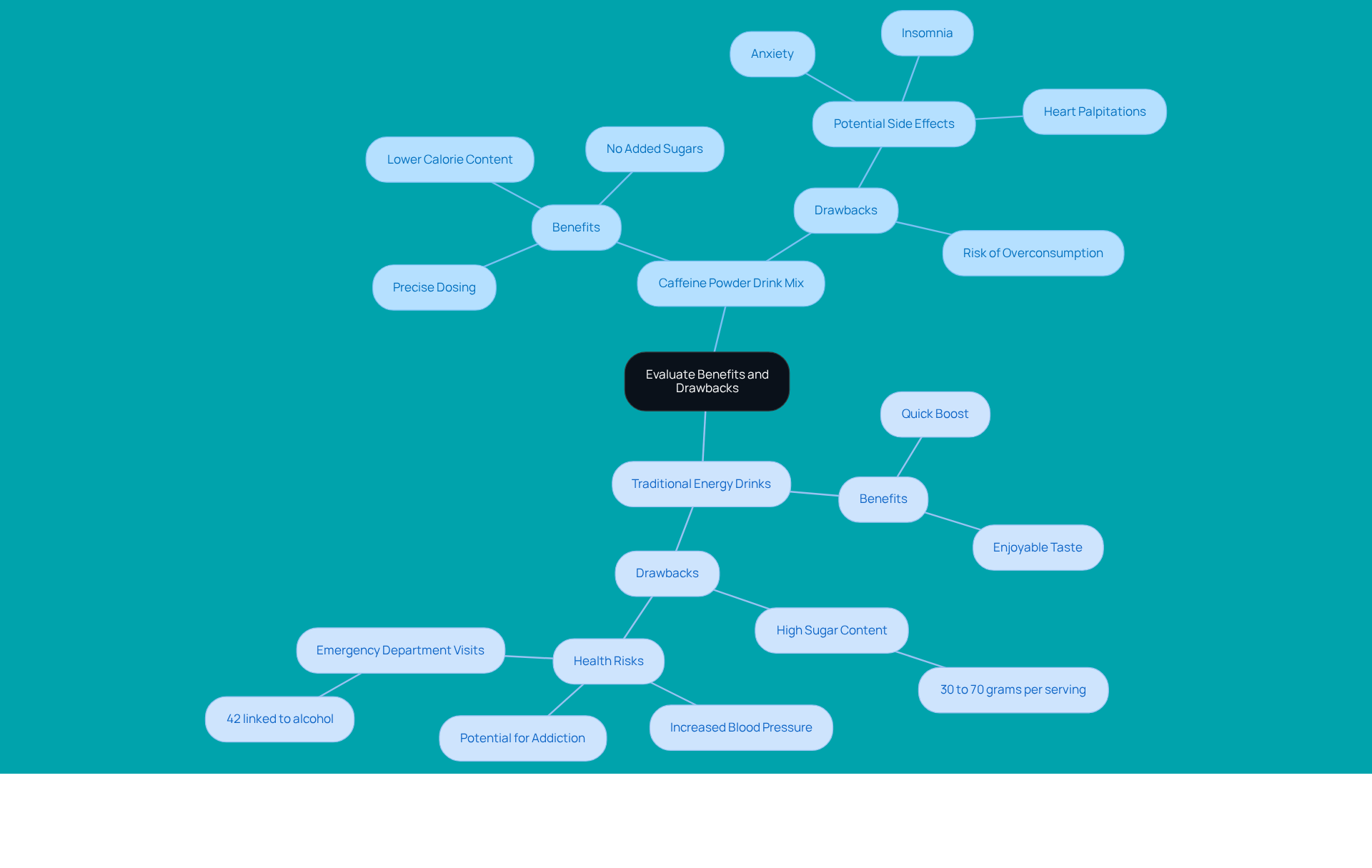 The central node represents the overall topic, while the branches show the two types of drinks. Each sub-branch lists the pros and cons, helping you see what to consider when choosing your beverage.