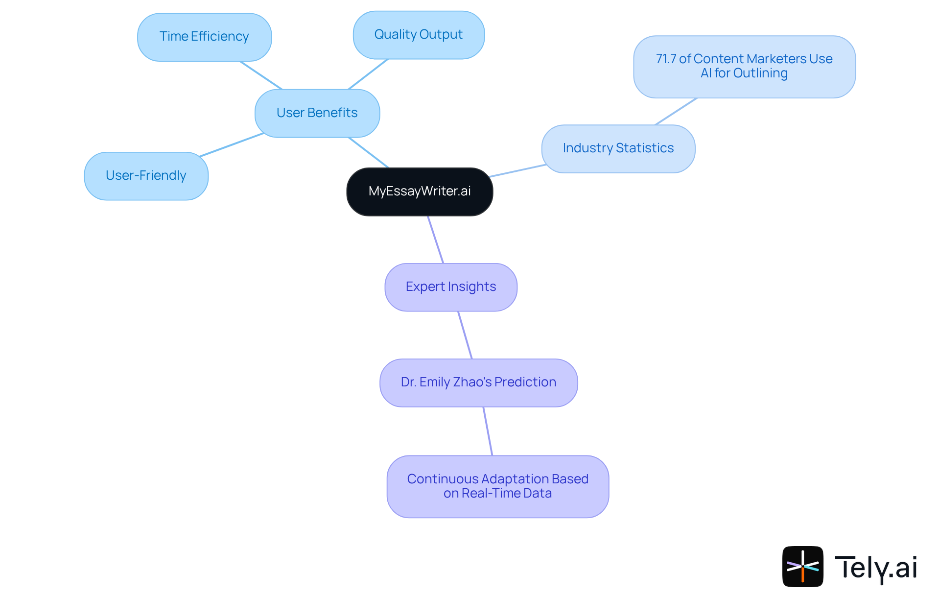 At the center is the essay generation tool, with branches showing its benefits, statistics from industry use, and expert insights — follow the branches to explore how this tool enhances writing efficiency.
